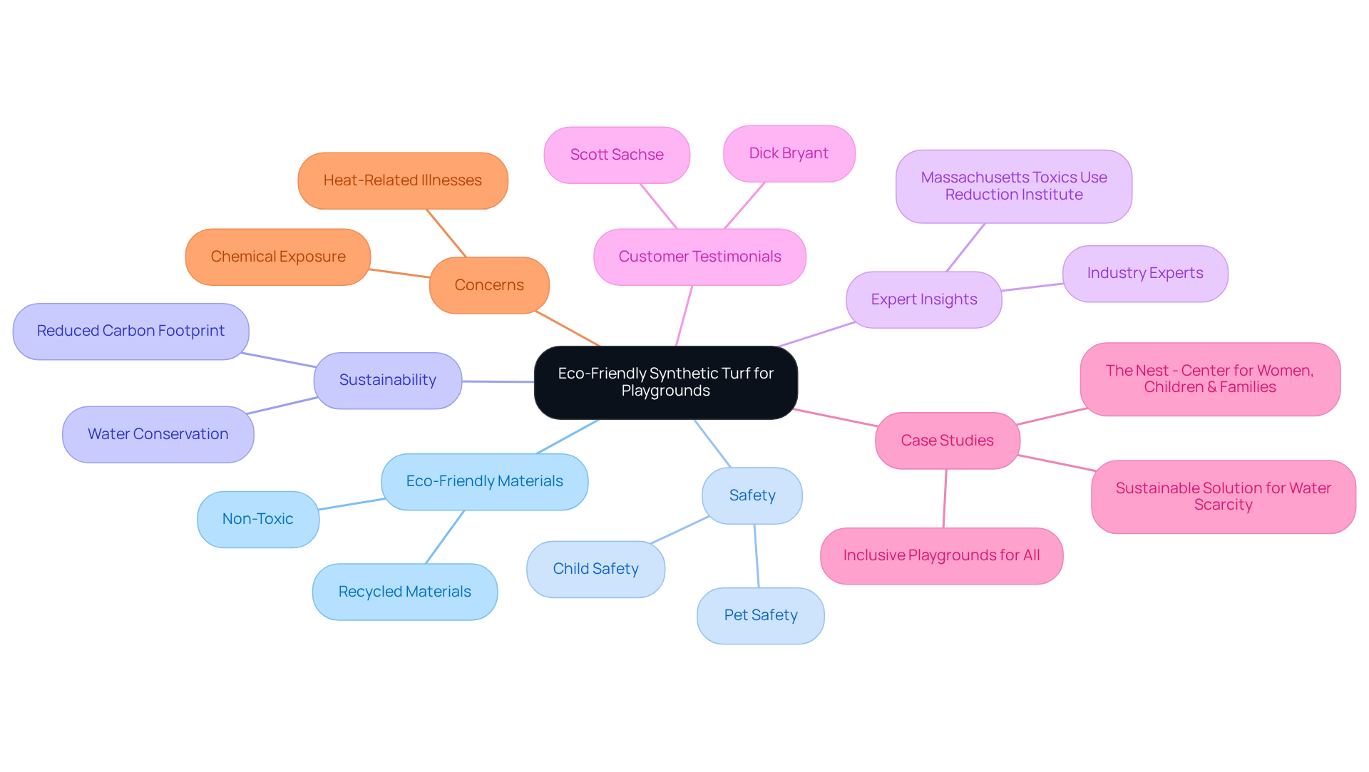 This mindmap starts with the main topic in the center and branches out to show various aspects of eco-friendly synthetic turf. Each branch represents a key theme, and the sub-branches provide more details. This layout helps you see how everything connects and understand the benefits and concerns related to synthetic turf.