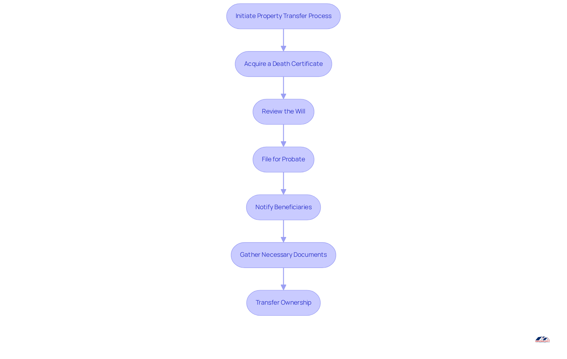 Each box represents a crucial step in the property transfer process after a loved one's death. Follow the arrows to understand the order in which to complete these steps.