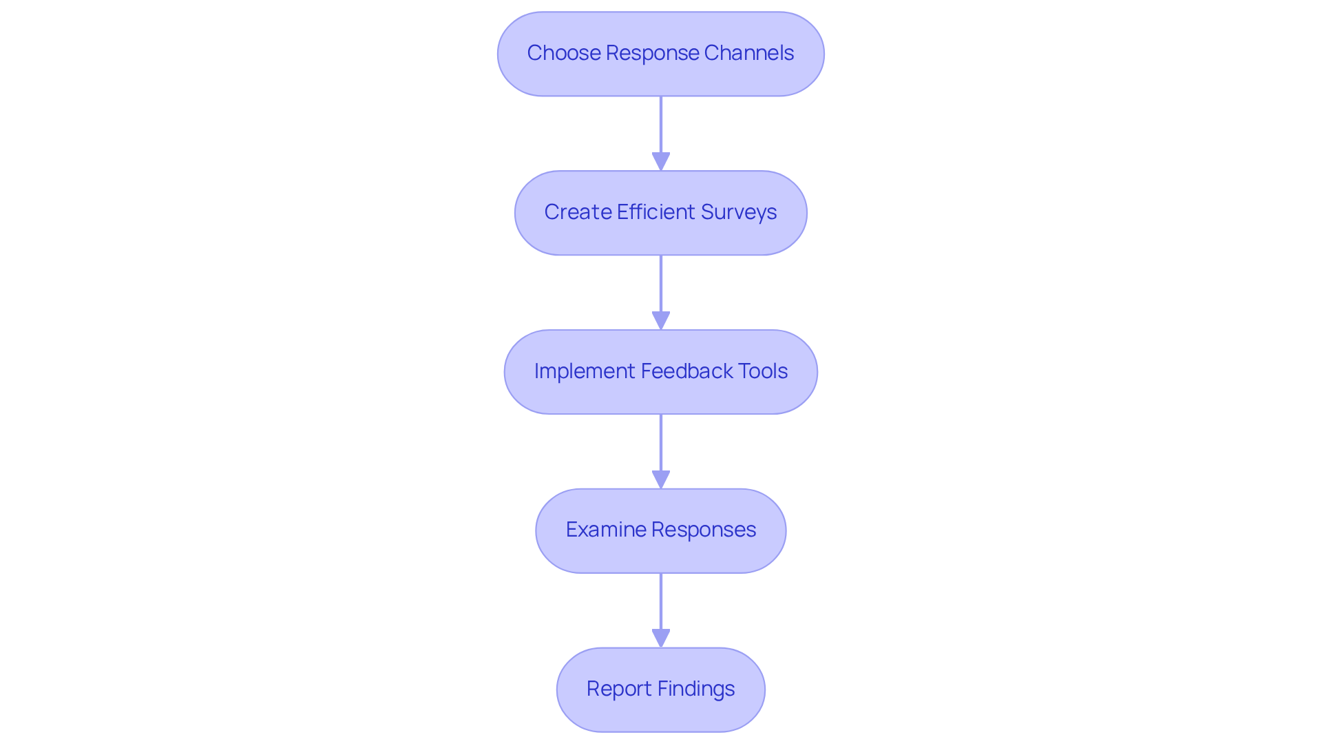 Each box represents a step in the feedback collection process. Follow the arrows to see how each step leads to the next, helping you understand how to gather and analyze customer feedback effectively. Each box represents a step in the feedback collection process. Follow the arrows to see how each step leads to the next, helping you understand how to gather and analyze customer feedback effectively.