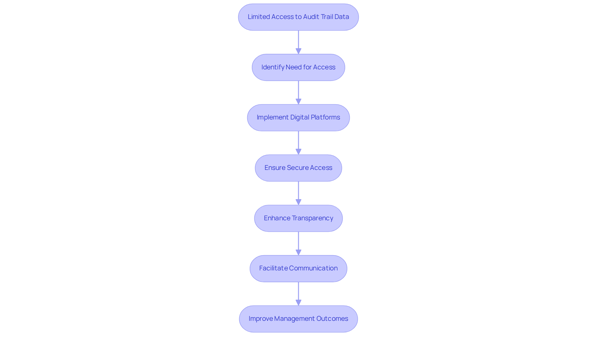 This flowchart outlines the steps real estate stakeholders can take to improve access to examination data. Each step builds on the previous one, showing how implementing digital platforms can lead to better communication and management outcomes.
