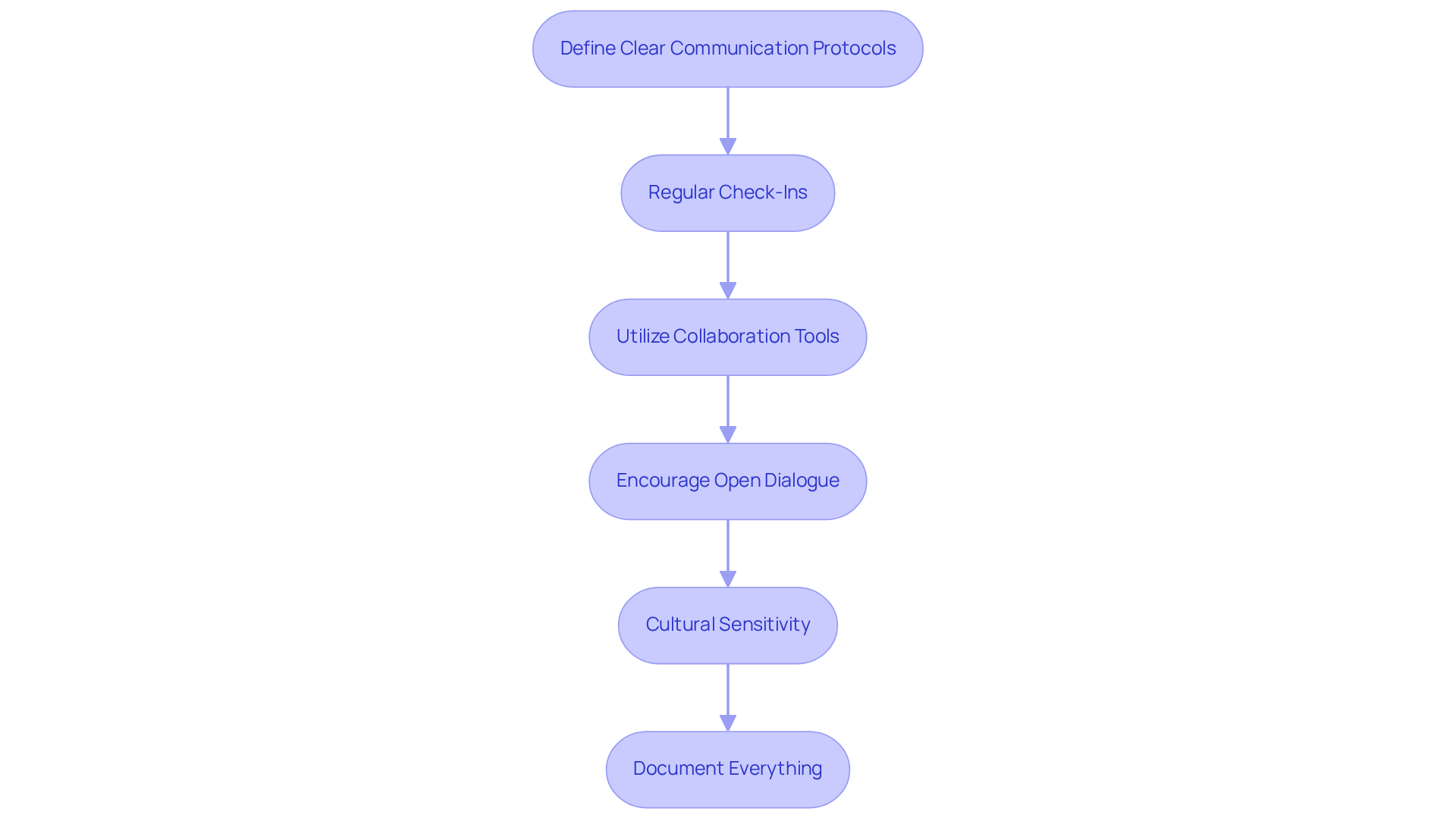 Each box represents a strategy to improve communication with outsourcing teams. Follow the arrows to see how these strategies build on each other to foster better collaboration and project success.