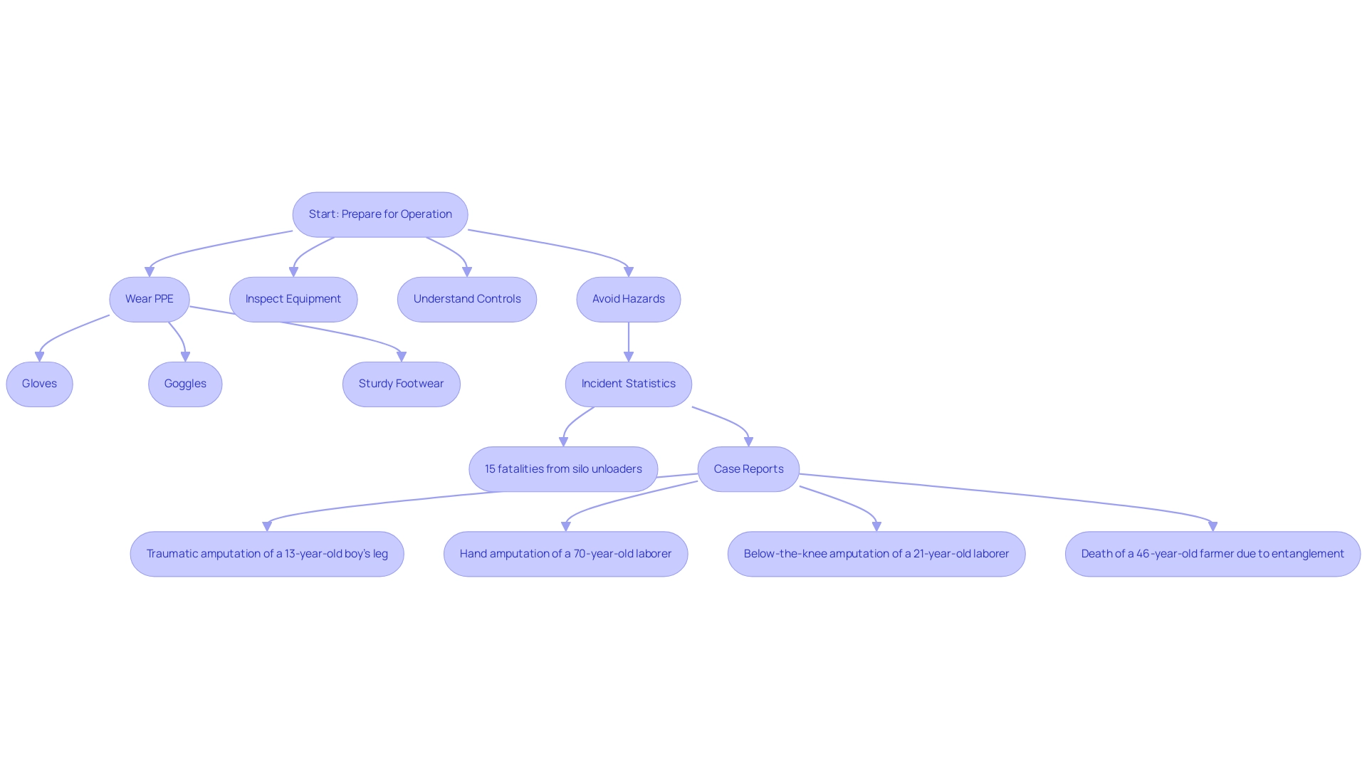 Each branch represents a safety procedure, with sub-branches detailing specific actions. The color coding distinguishes between general practices and incident statistics.