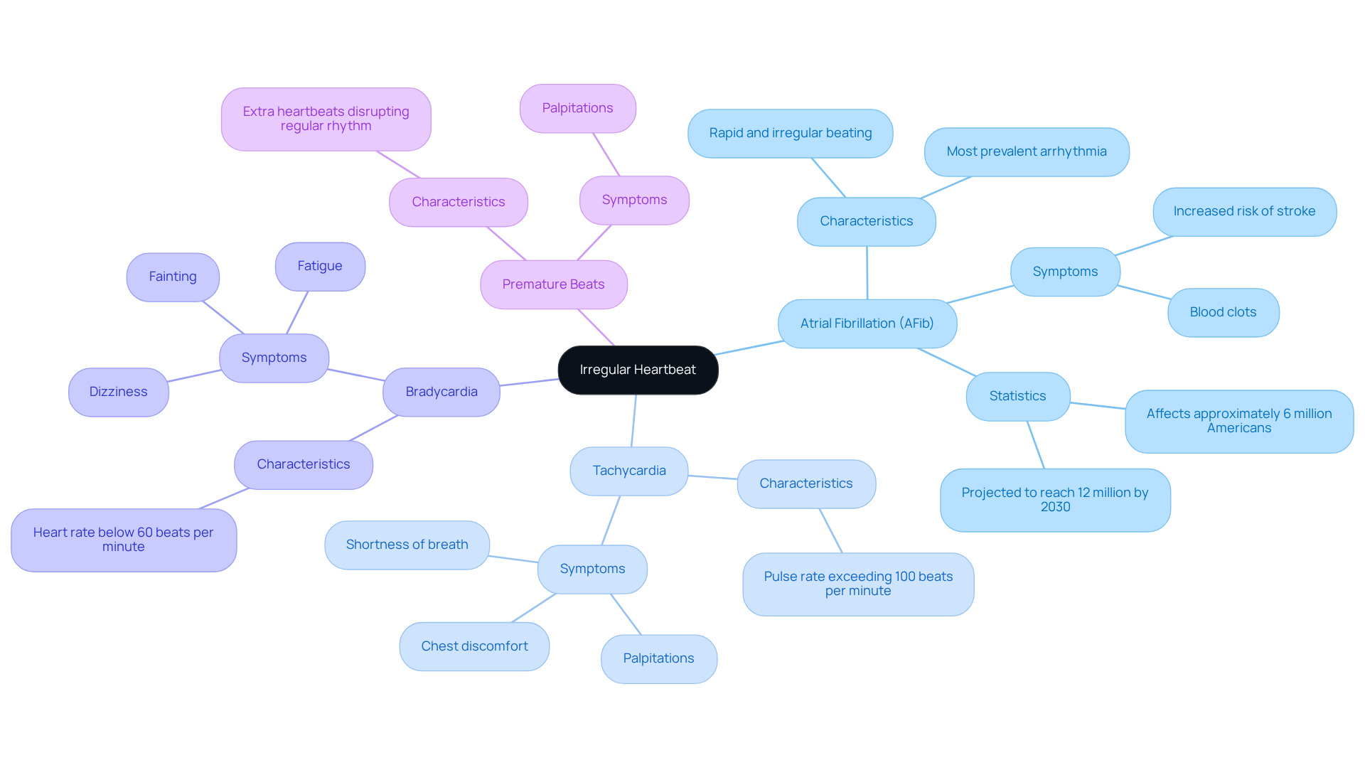 This mindmap starts with the main topic of irregular heartbeats at the center. Each branch represents a different type of arrhythmia, and the sub-branches provide more details about each type. This visual helps you see how these conditions relate to the overall concept of heart health.