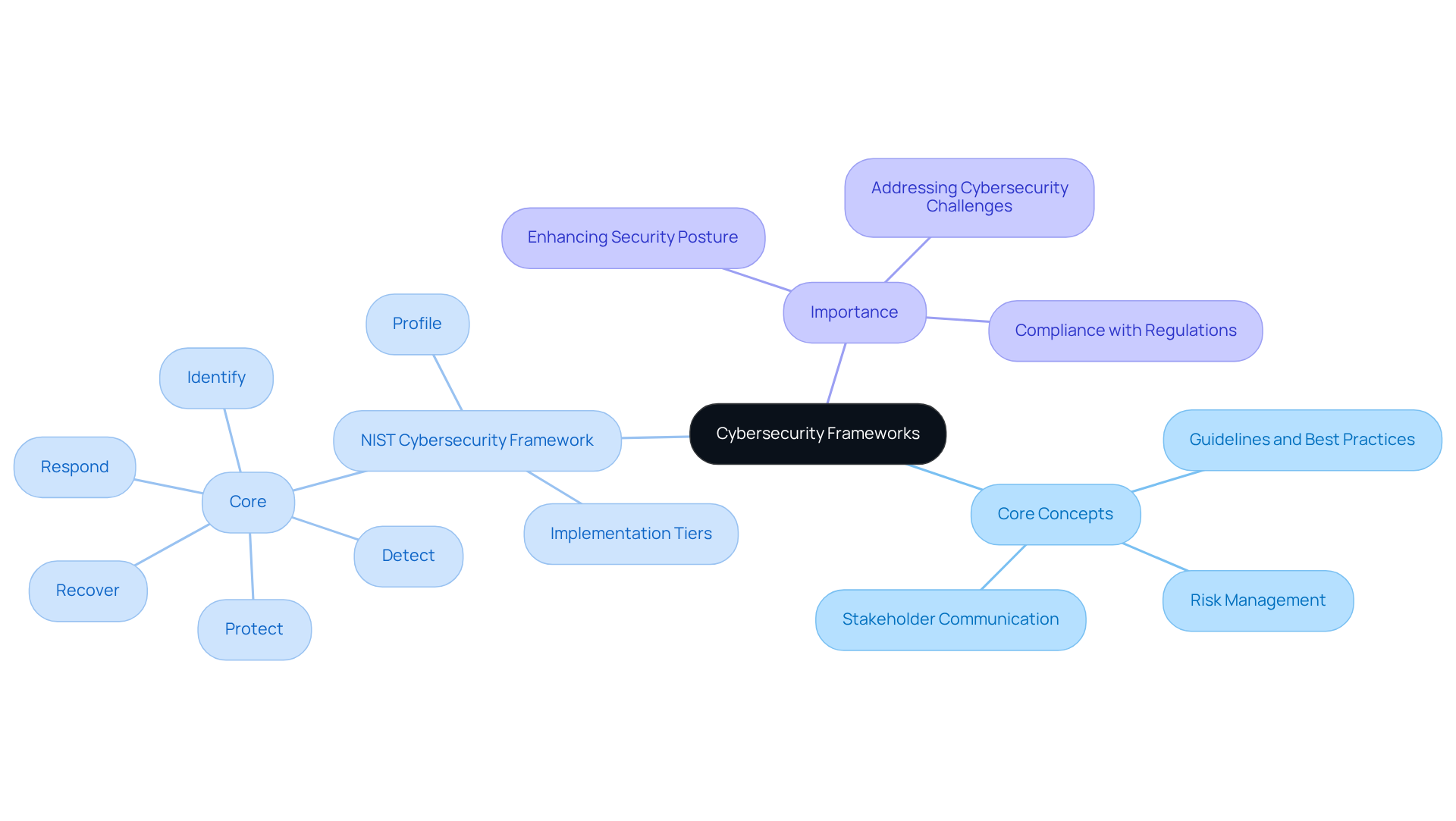 The central node represents the main topic of cybersecurity frameworks. Each branch shows a key concept or component, helping you see how they connect and contribute to managing cybersecurity risks.