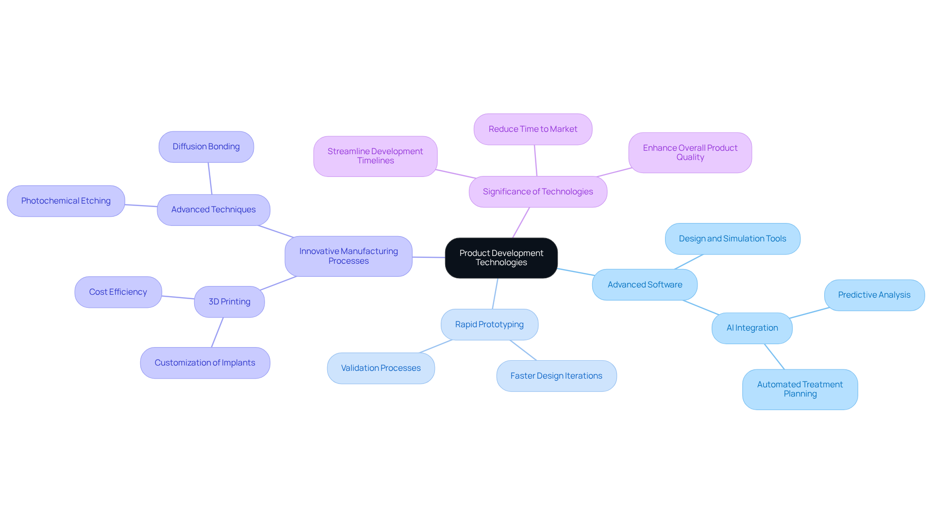 The central node represents the main topic, while the branches show key components and their significance. Each color-coded branch helps you see how different aspects contribute to the overall goal of improving healthcare outcomes.
