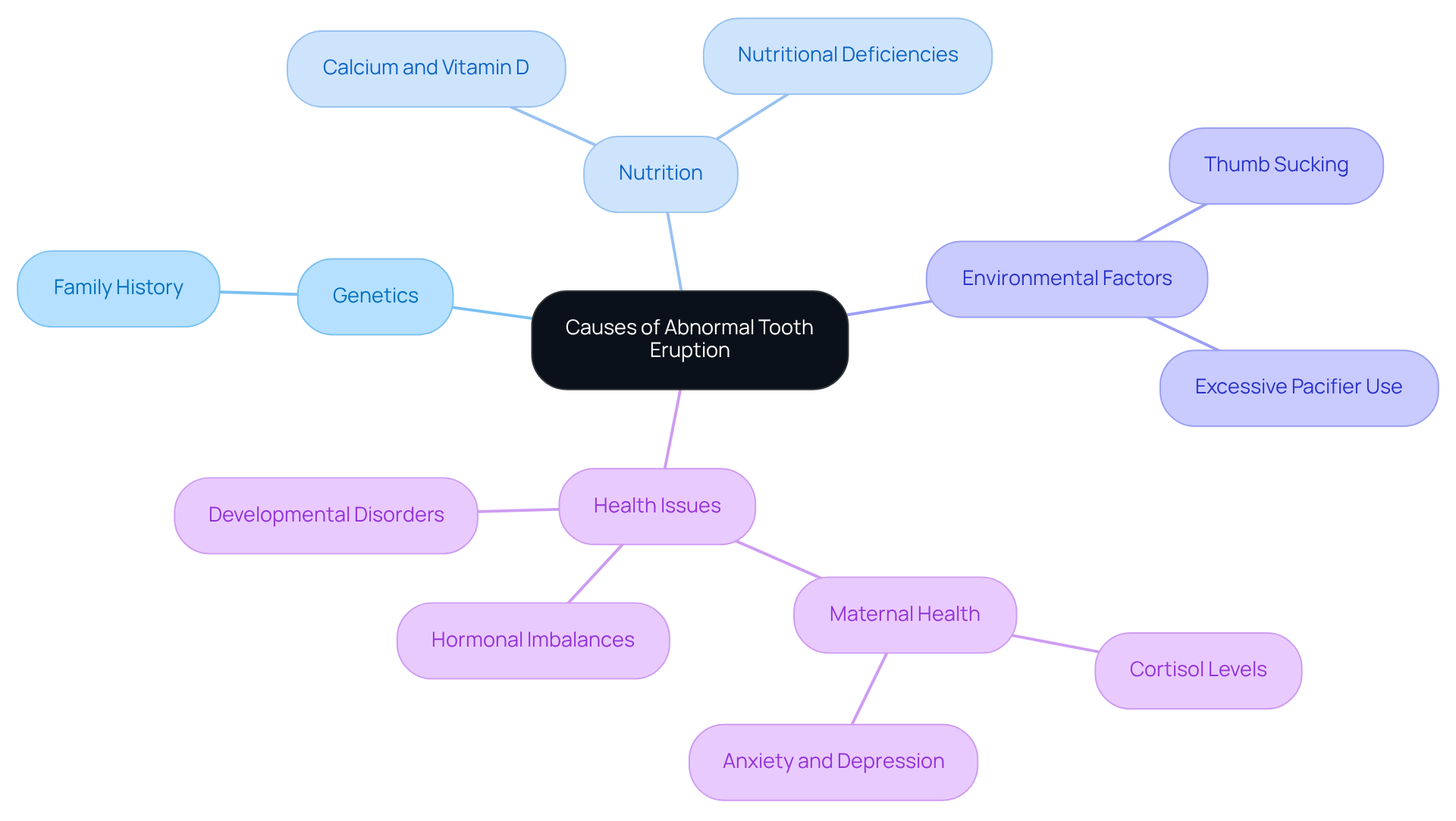 The central node represents the main topic, while the branches show different factors that can affect tooth eruption. Each branch can be explored for more details, helping you understand how various elements contribute to your child's dental health.