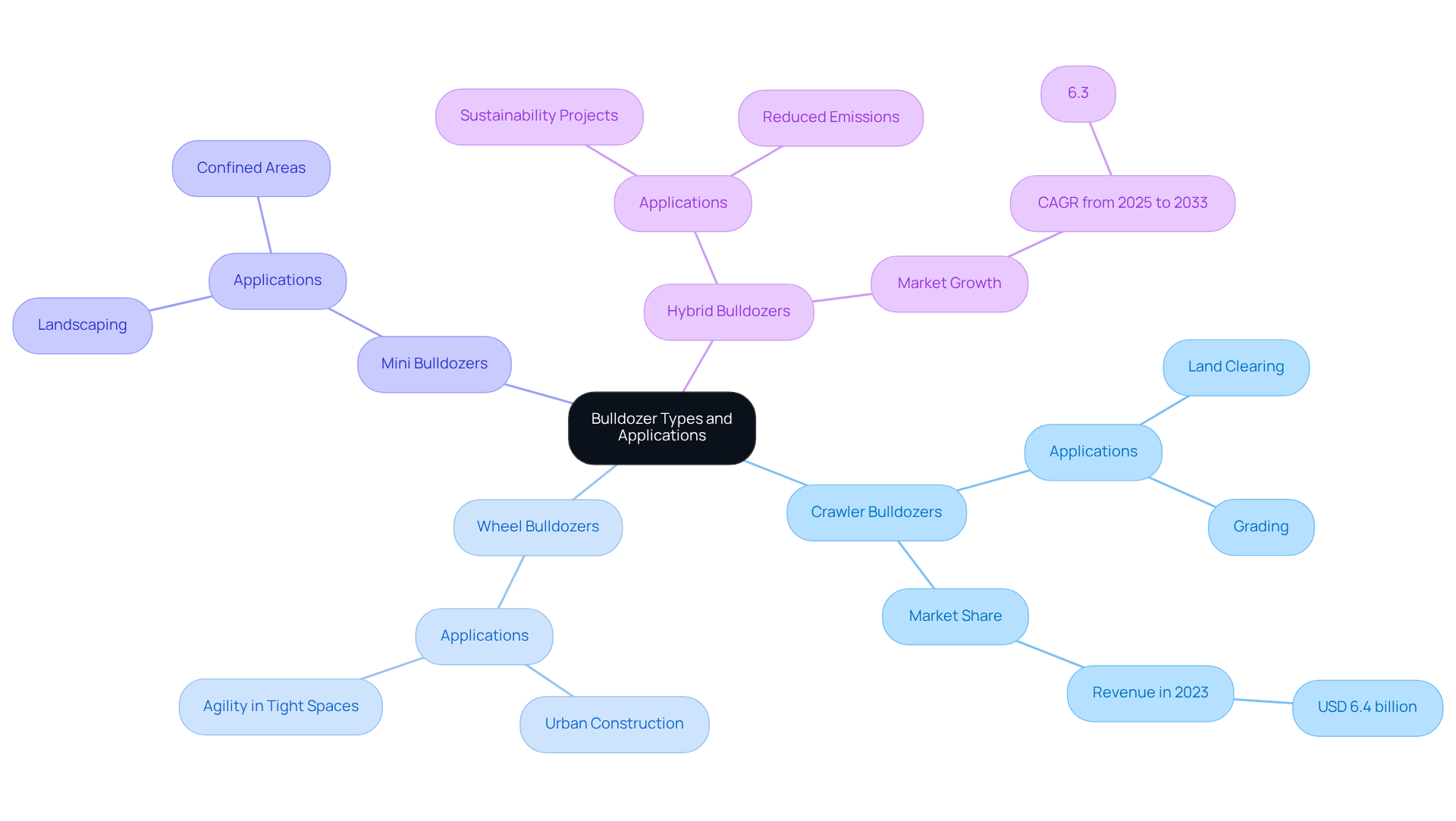 The central node represents the main topic of bulldozer types. Each branch shows a specific type of bulldozer, and the sub-branches explain what they are best used for. This helps you quickly understand which bulldozer might be right for your project.