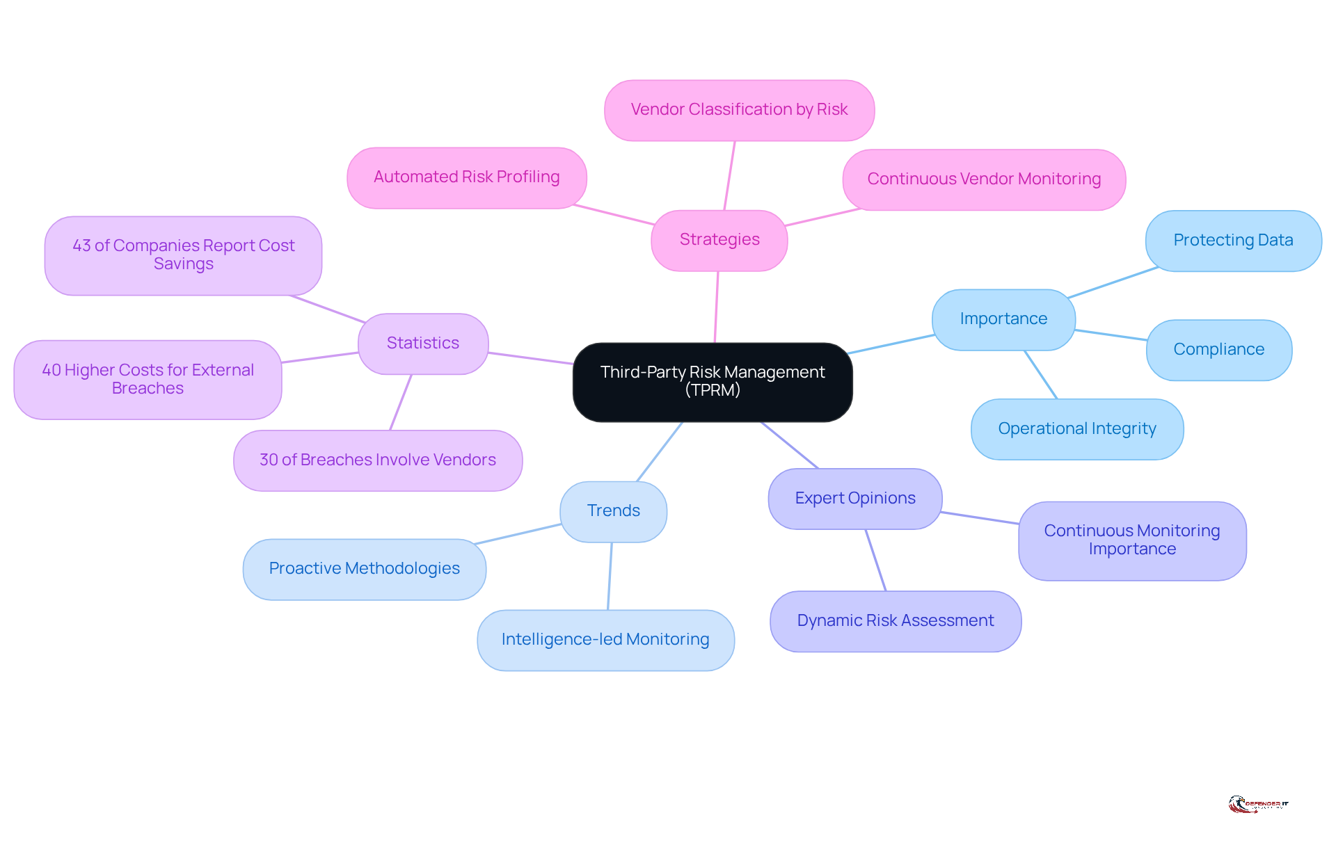This mindmap illustrates the key aspects of Third-Party Risk Management. Start at the center with TPRM, then explore the branches to see its importance, recent trends, expert insights, and relevant statistics. Each branch represents a different theme, helping you understand how they all connect to the central idea. This mindmap illustrates the key aspects of Third-Party Risk Management. Start at the center with TPRM, then explore the branches to see its importance, recent trends, expert insights, and relevant statistics. Each branch represents a different theme, helping you understand how they all connect to the central idea.