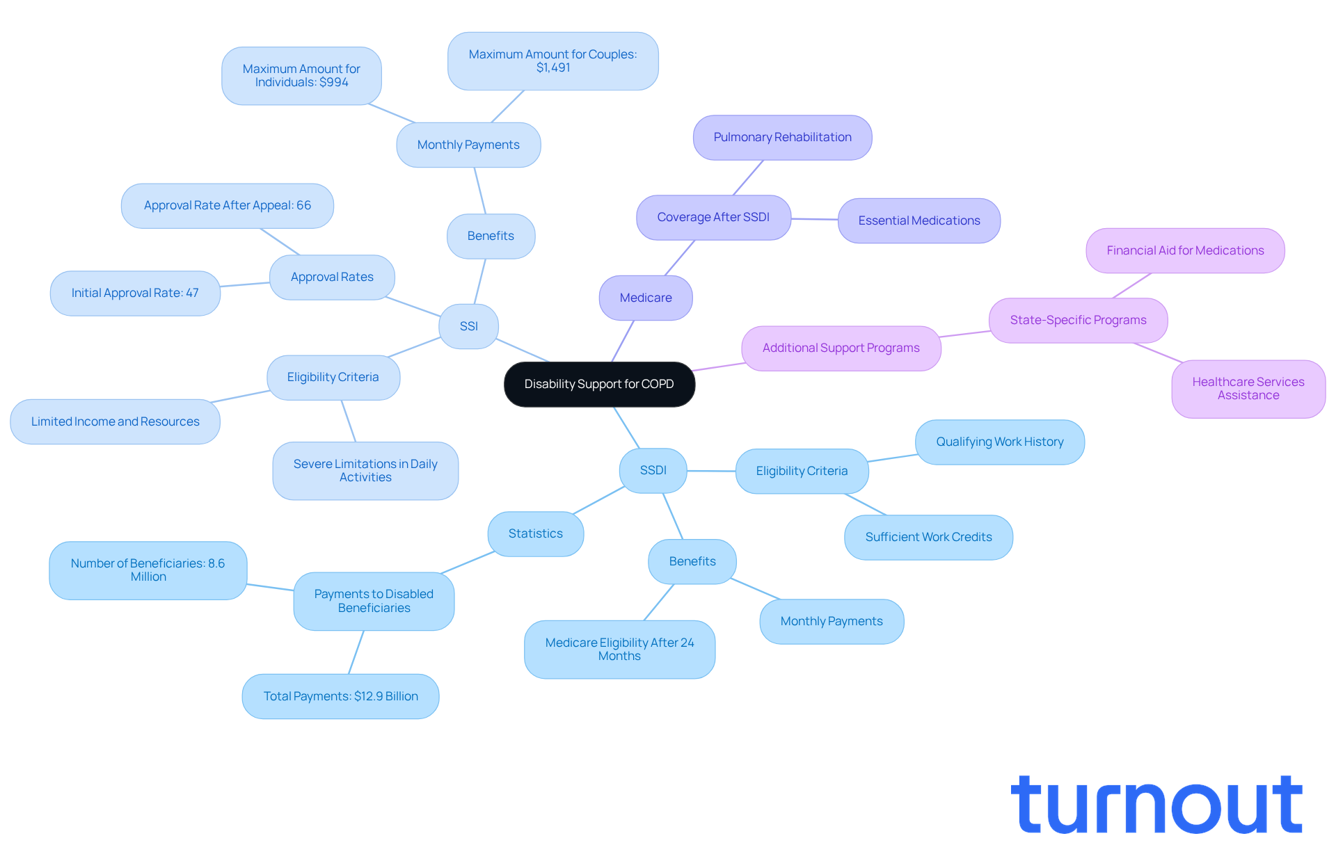 The central node represents the main topic, while branches show different assistance programs and their details. Each color-coded branch helps you quickly identify the type of support available and its requirements. The central node represents the main topic, while branches show different assistance programs and their details. Each color-coded branch helps you quickly identify the type of support available and its requirements.