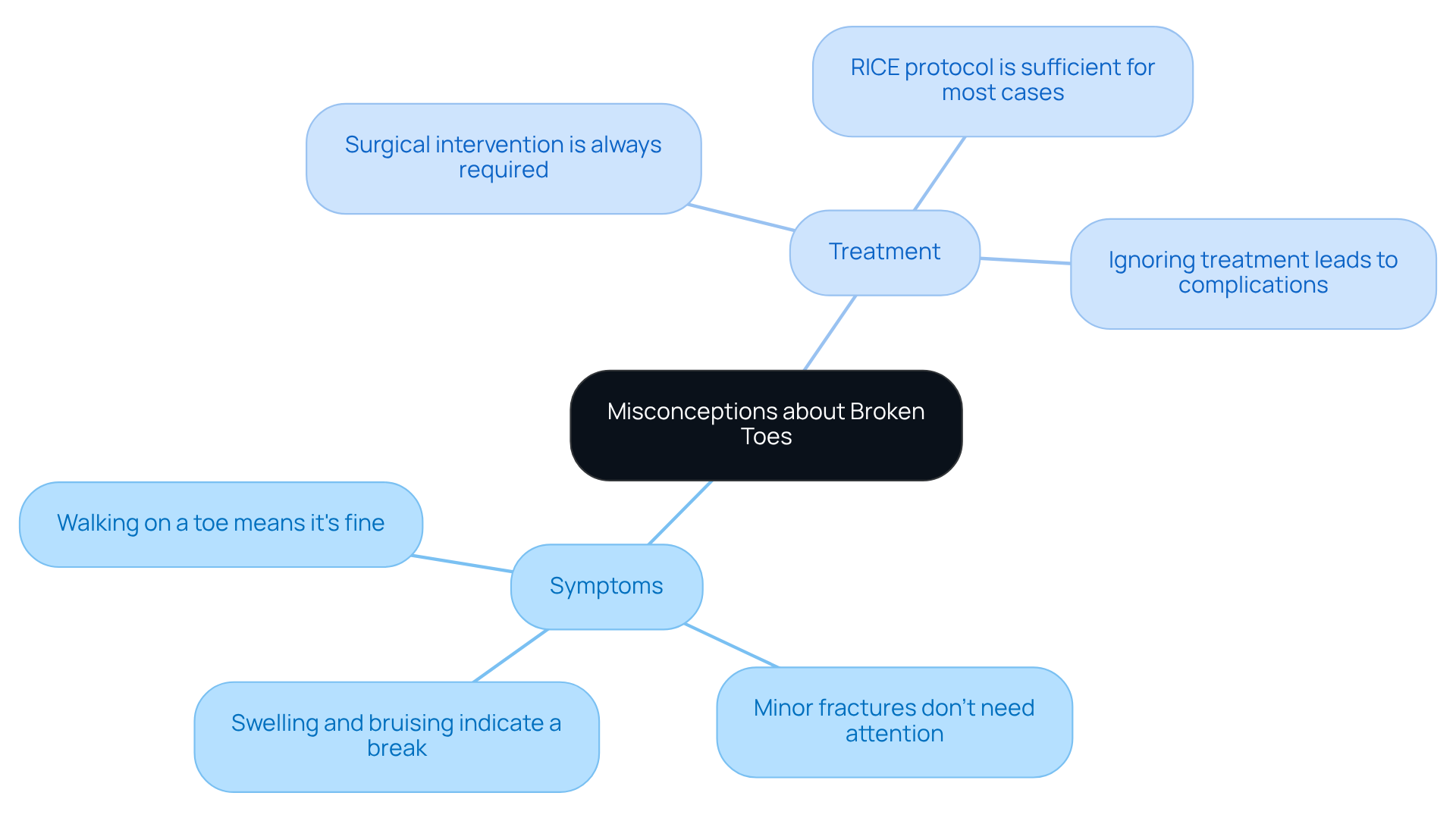 This mindmap helps you navigate common myths about broken toes. Start at the center with the main topic, then explore the branches to see specific misconceptions about symptoms and treatments. Each branch leads to important insights that can guide your understanding and care.