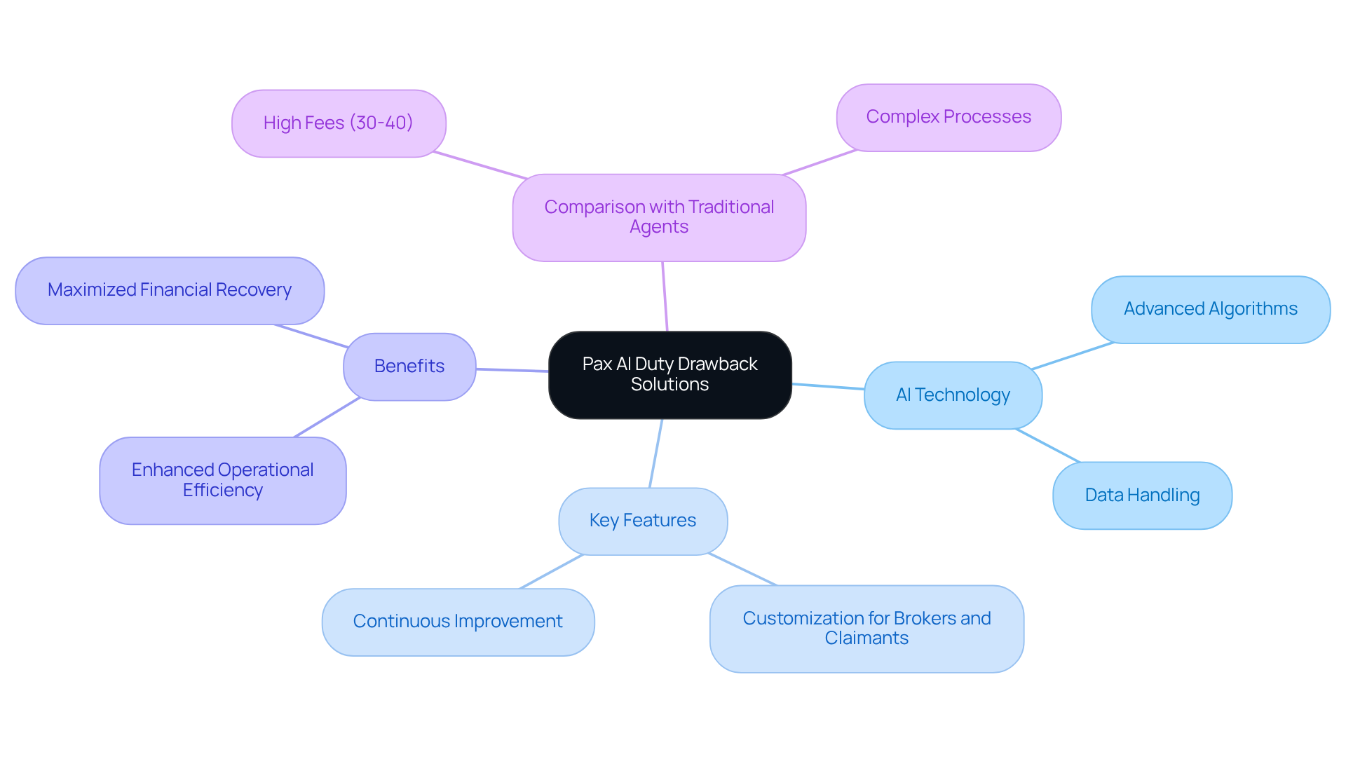 Start at the center with Pax AI's innovative solutions, then explore the branches to see how AI technology, key features, and benefits connect to improve refund recovery.
