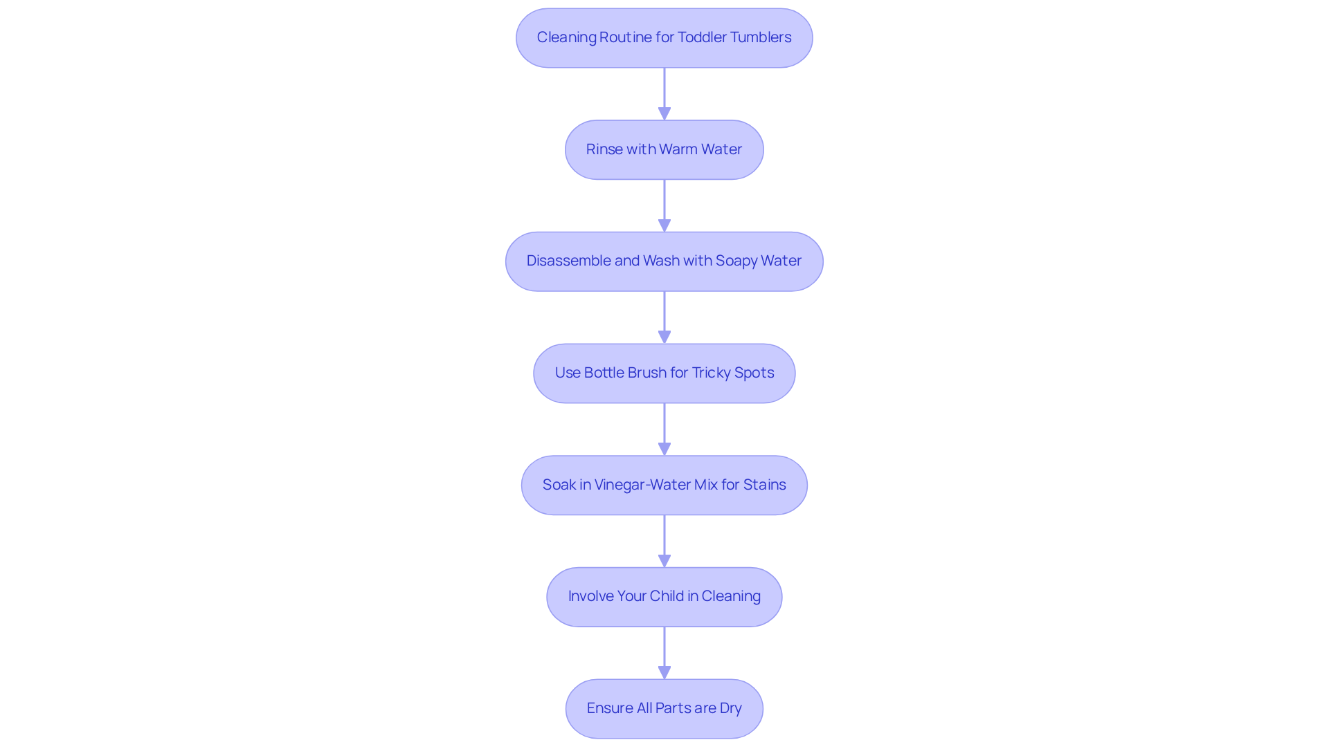 This flowchart guides you through the steps to clean your toddler's tumbler. Start at the top and follow the arrows to see what to do next. Each box represents a step in the cleaning process, making it easy to remember and follow!