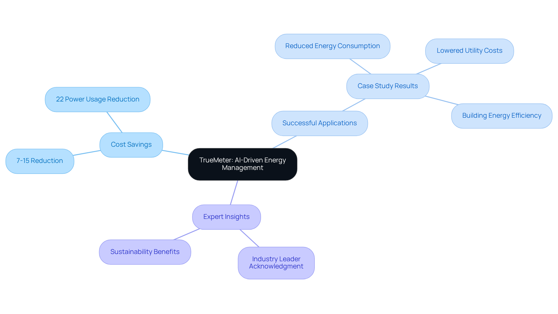 Start at the center with TrueMeter's main focus, then explore the branches to see how it achieves cost savings, showcases successful applications, and incorporates expert insights.
