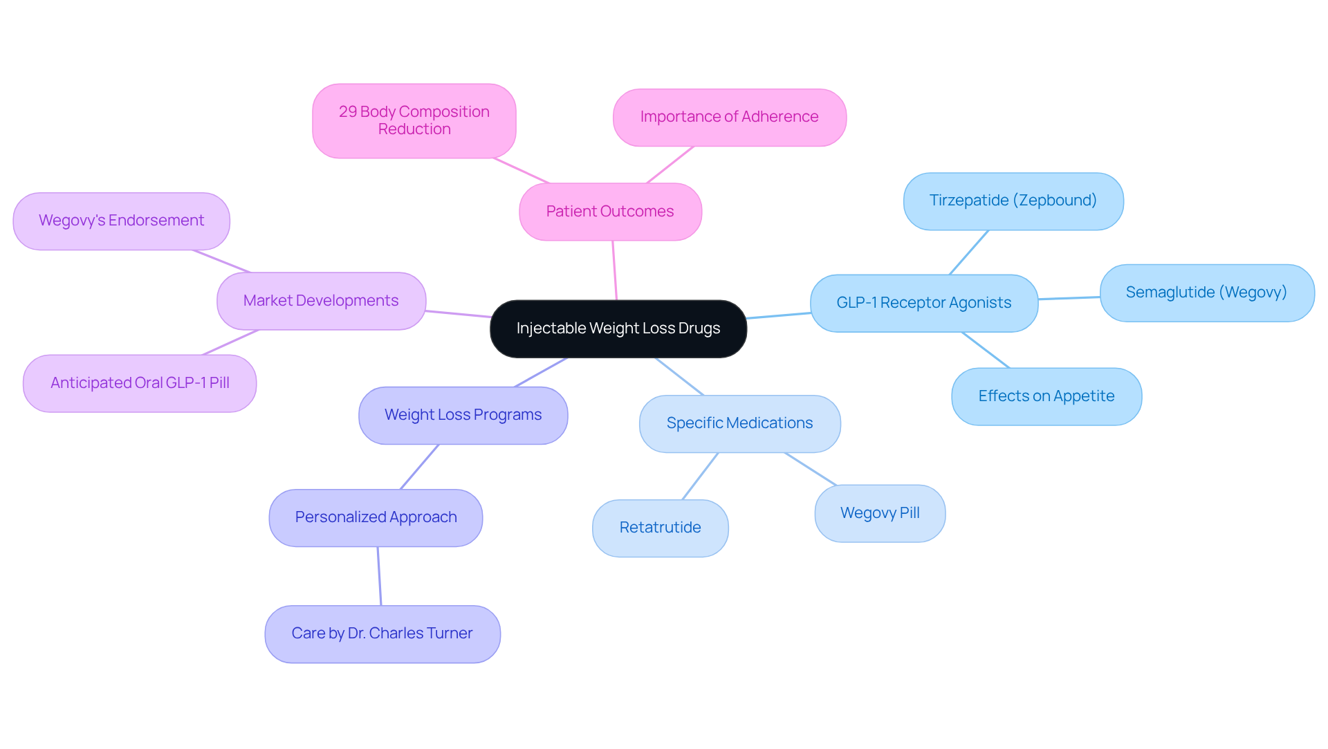 This mindmap starts with the main topic in the center and branches out to show related ideas. Each branch represents a different aspect of injectable weight loss drugs, helping you see how they connect and what options are available for managing obesity.