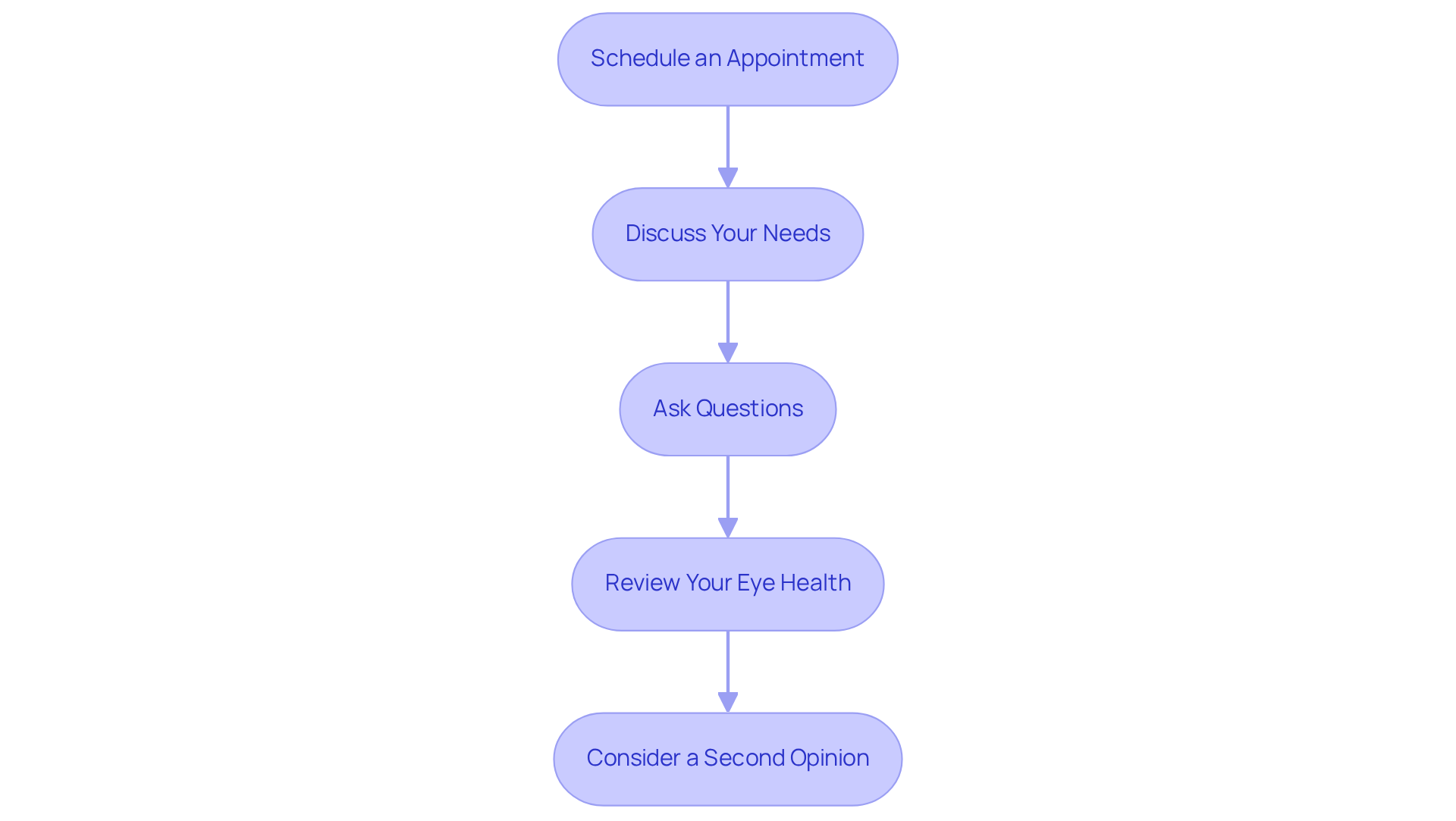 This flowchart guides you through the consultation process for monofocal lenses. Start at the top and follow the arrows down to see each step you should take, from scheduling your appointment to considering a second opinion. Each box represents an important action to help you make informed decisions about your eye care. This flowchart guides you through the consultation process for monofocal lenses. Start at the top and follow the arrows down to see each step you should take, from scheduling your appointment to considering a second opinion. Each box represents an important action to help you make informed decisions about your eye care.