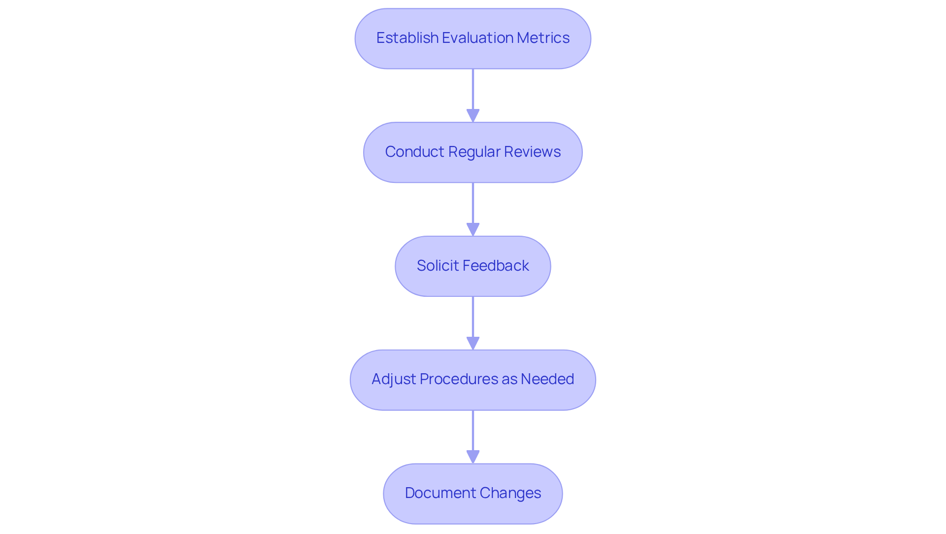 Each box represents a step in the process of enhancing quality control. Follow the arrows to see how each step connects to the next, guiding you through the evaluation and optimization journey. Each box represents a step in the process of enhancing quality control. Follow the arrows to see how each step connects to the next, guiding you through the evaluation and optimization journey.