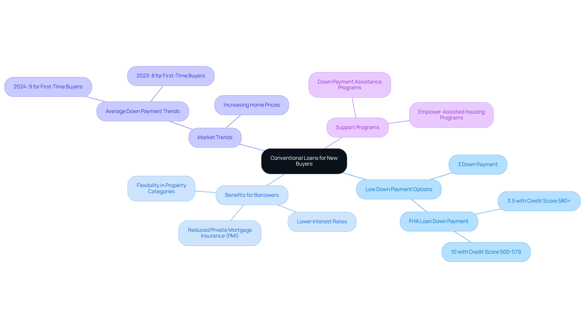 The central theme is conventional loans, with branches illustrating key components like down payment options and borrower benefits. Explore each branch to understand the different aspects of making homeownership more attainable. The central theme is conventional loans, with branches illustrating key components like down payment options and borrower benefits. Explore each branch to understand the different aspects of making homeownership more attainable.