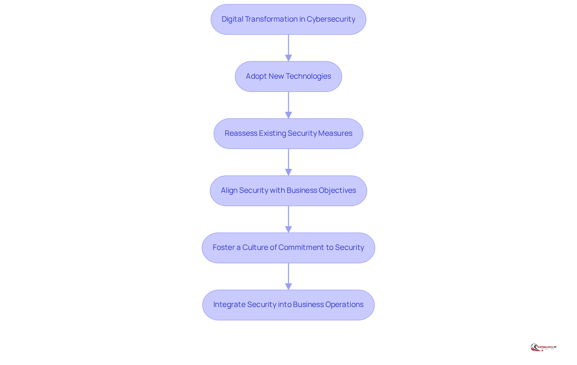Each box represents a crucial step in the process of integrating cybersecurity into business strategy. Follow the arrows to see how each step builds on the previous one, leading to a cohesive approach to digital transformation. Each box represents a crucial step in the process of integrating cybersecurity into business strategy. Follow the arrows to see how each step builds on the previous one, leading to a cohesive approach to digital transformation.