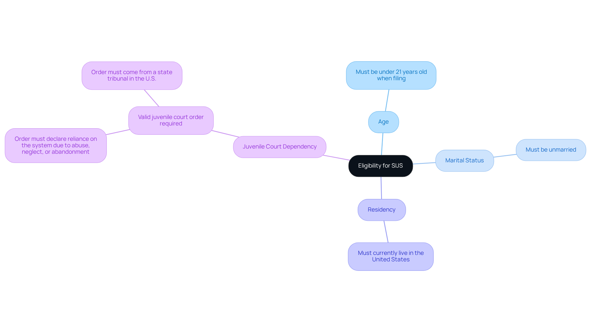 The central node represents the overall goal of qualifying for SIJS. Each branch outlines a specific requirement — follow these branches to understand what is necessary for eligibility.