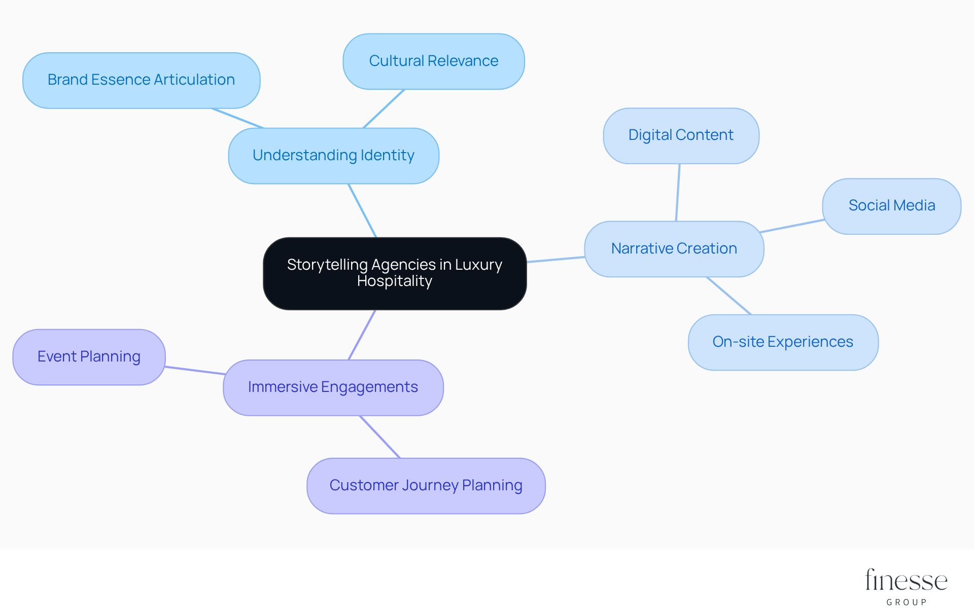 The central node represents the concept of storytelling agencies, with branches illustrating key traits and practices. Follow the branches to explore how each characteristic contributes to enhancing client engagement in luxury hospitality.