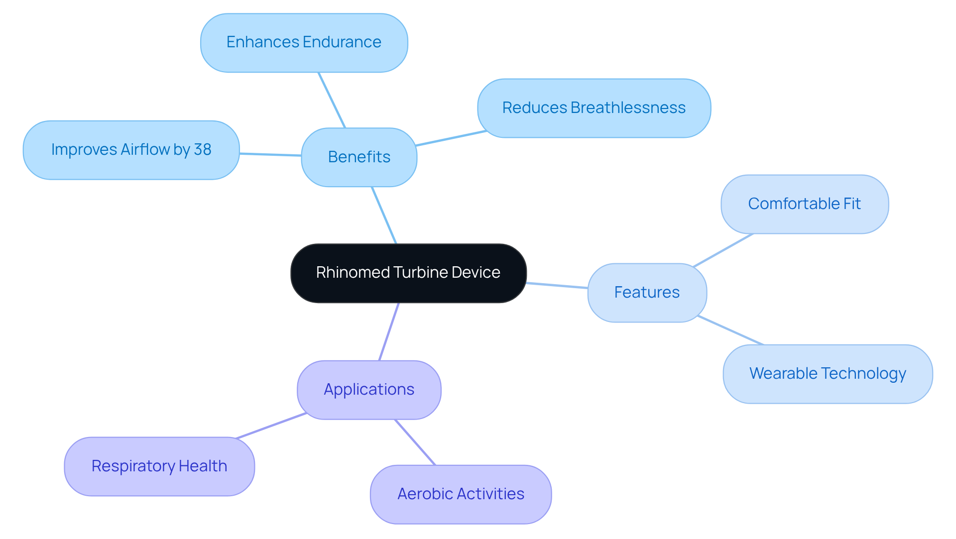 This mindmap shows how the Rhinomed Turbine device enhances athletic performance. Start at the center with the device, then explore its benefits, features, and applications. Each branch represents a different aspect of how the device helps athletes. This mindmap shows how the Rhinomed Turbine device enhances athletic performance. Start at the center with the device, then explore its benefits, features, and applications. Each branch represents a different aspect of how the device helps athletes.