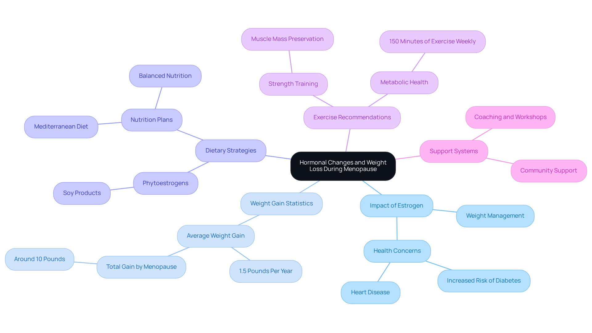 This mindmap illustrates how hormonal changes during menopause affect weight loss. Start at the center with the main topic, then explore the branches to see how estrogen impacts weight, what dietary strategies can help, the importance of exercise, and the support available to women during this transition.