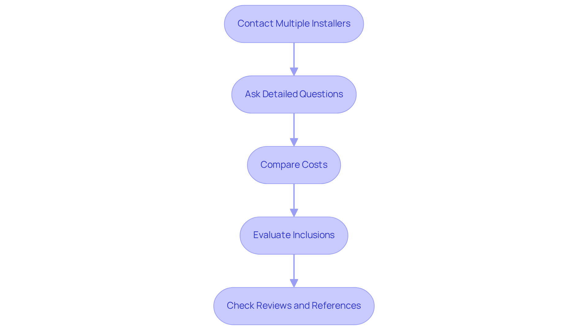 Each box represents a step in the process of getting quotes from contractors. Follow the arrows to see how to move from one step to the next, ensuring you cover all necessary actions before making your decision.