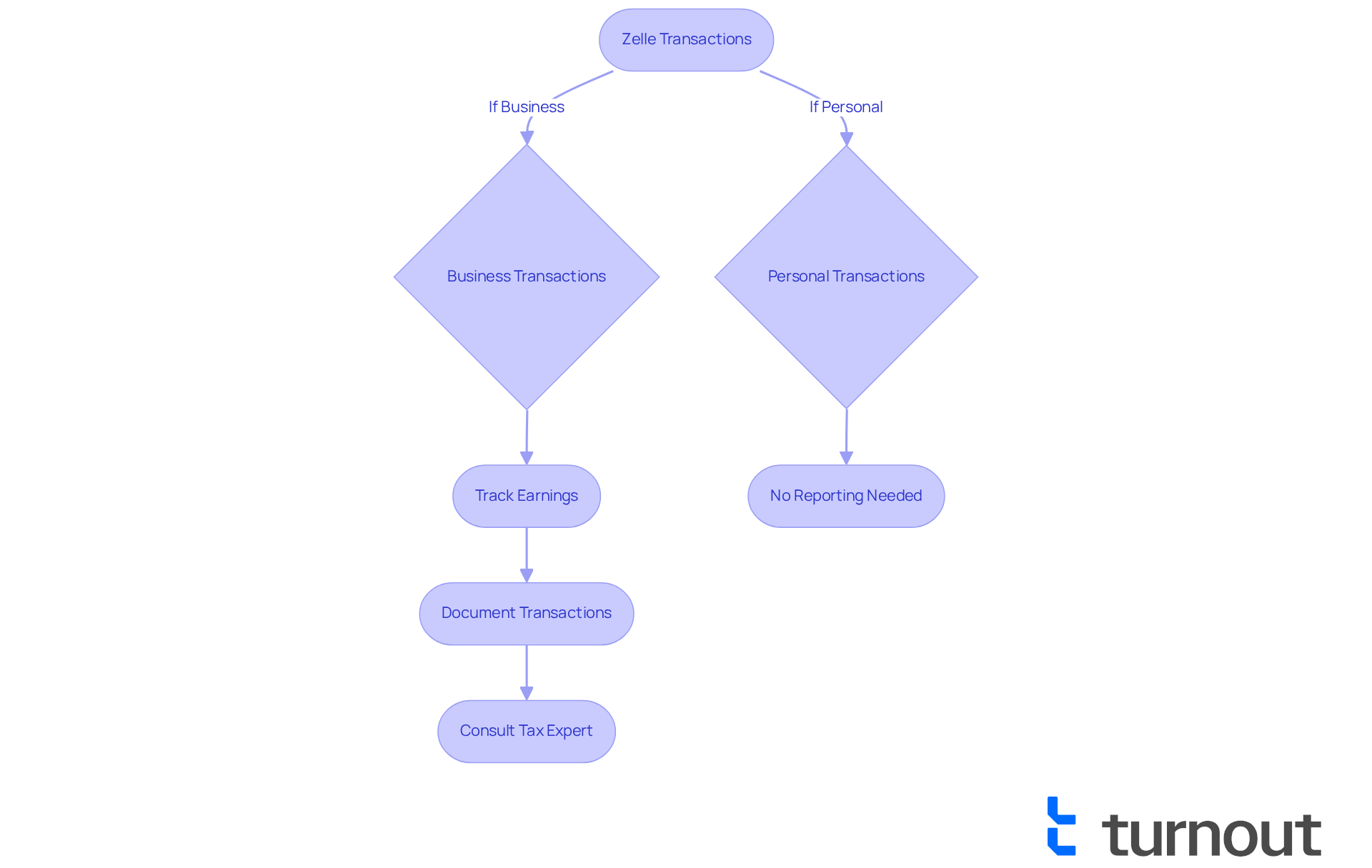 This flowchart guides you through the process of managing your Zelle transactions. Follow the arrows to see what steps to take based on whether you are using Zelle for business or personal purposes. Business transactions require careful tracking and reporting, while personal transactions do not need to be reported.