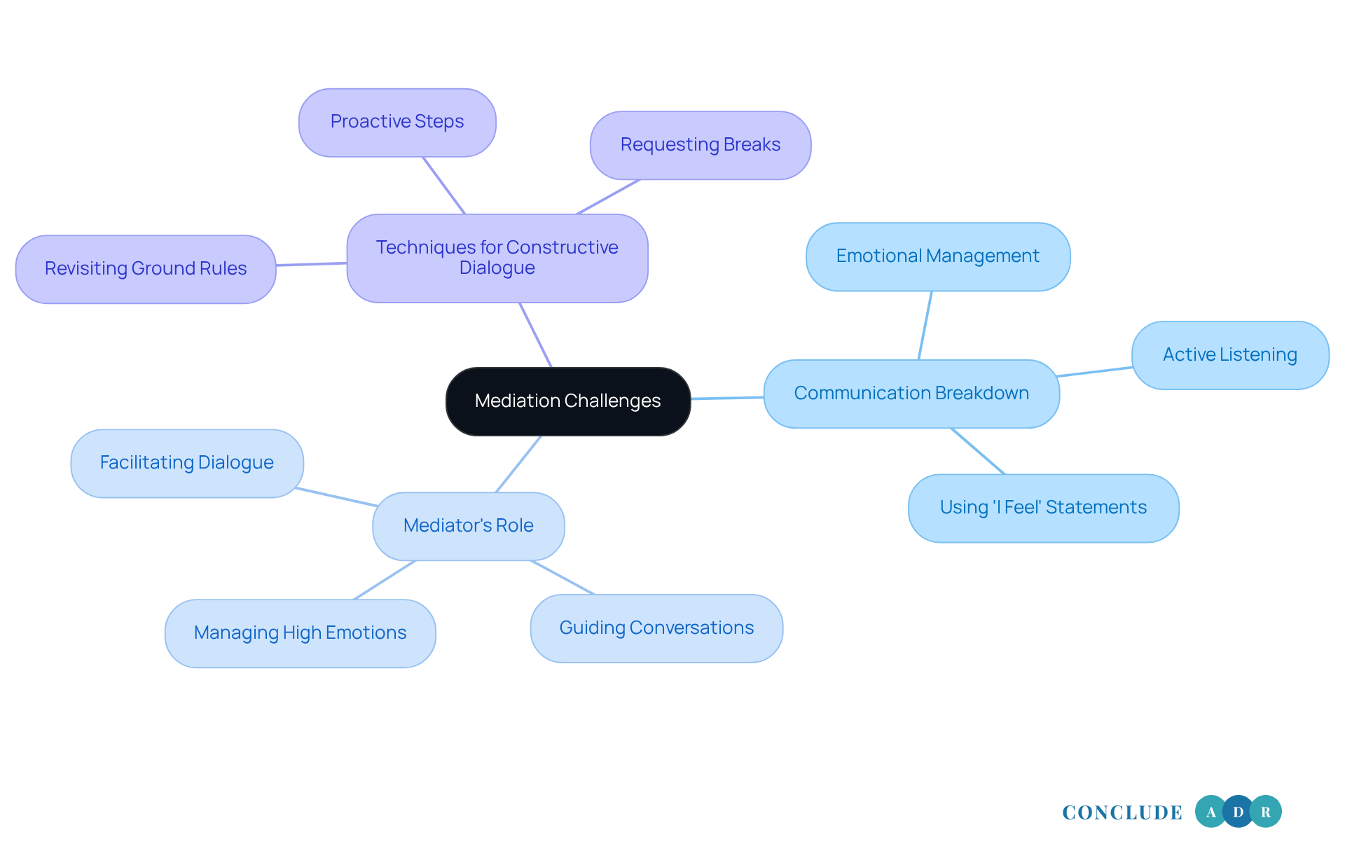 The center represents the main topic of mediation challenges, while the branches show different strategies and techniques to address these issues. Follow the branches to explore how each strategy contributes to improving the mediation process.