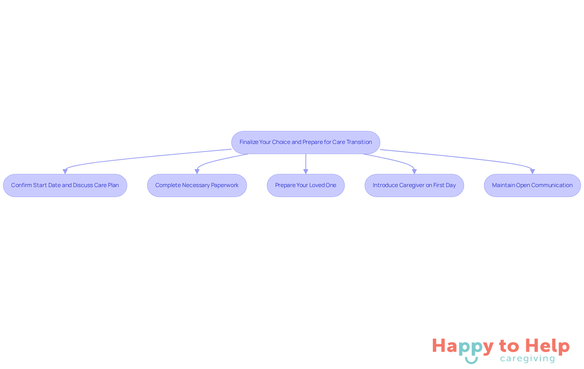 Each box represents a step in the transition process. Follow the arrows to see the order of actions that will help ensure a smooth transition for both caregivers and their loved ones.