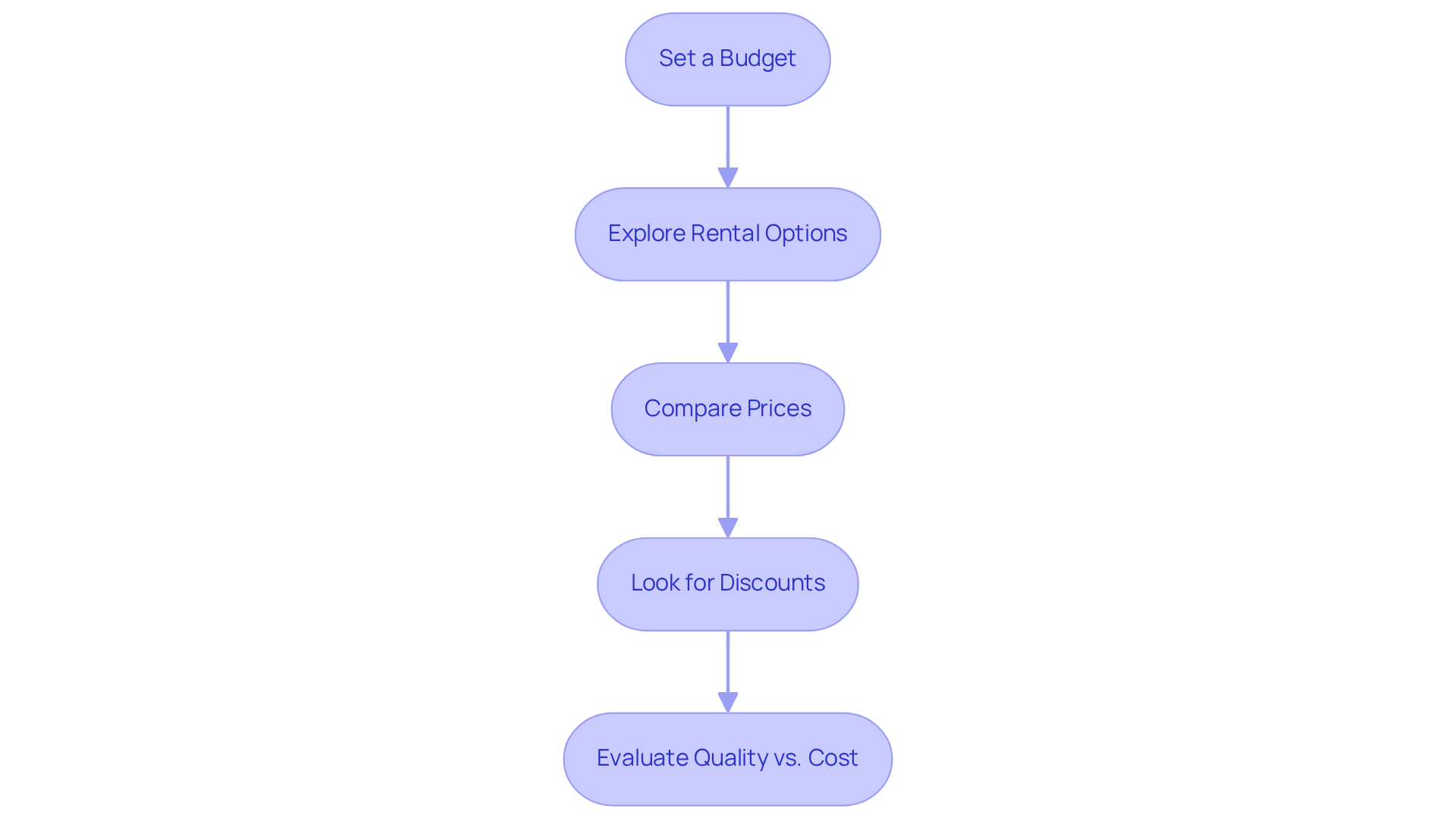 Each box represents a step in the process of selecting table linens. Follow the arrows to see how each step leads to the next, guiding you through effective budgeting and sourcing.