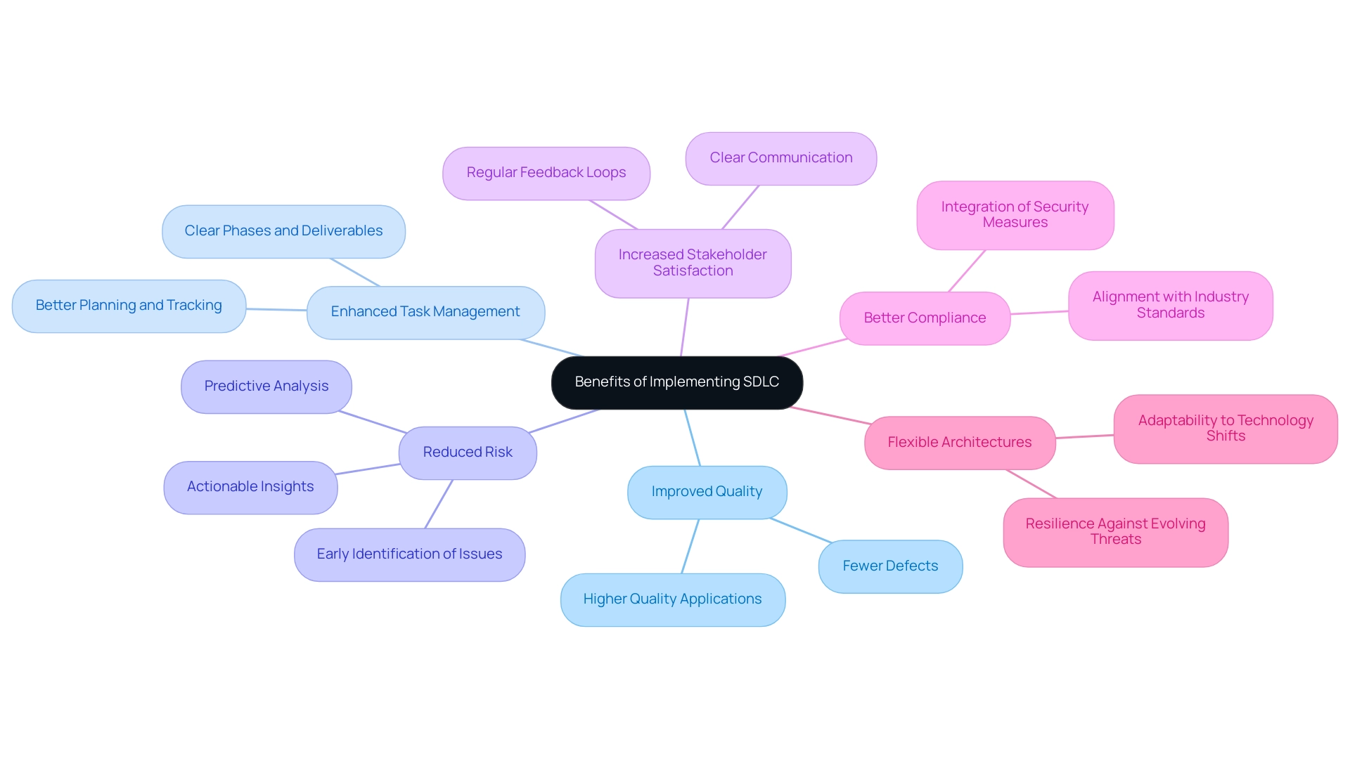 How to Define and Implement SDLC: A Step-by-Step Guide