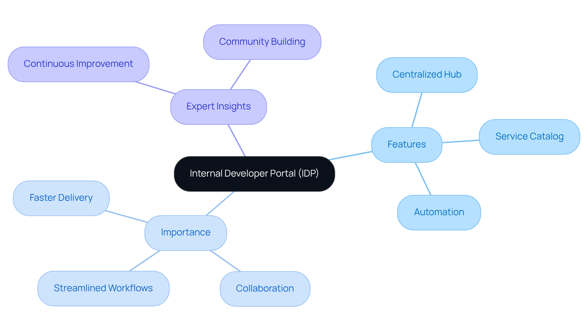 The central node represents the Internal Developer Portal, with branches showing its features, importance, and expert insights. Each branch highlights a different aspect, helping you see how they all connect to the main idea.