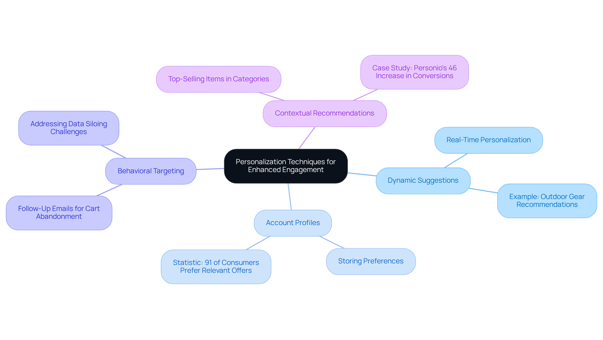 The central node represents the main theme of personalization techniques. Each branch shows a specific strategy, and the sub-branches provide additional details or examples. This layout helps you see how each technique contributes to creating a more engaging shopping experience.