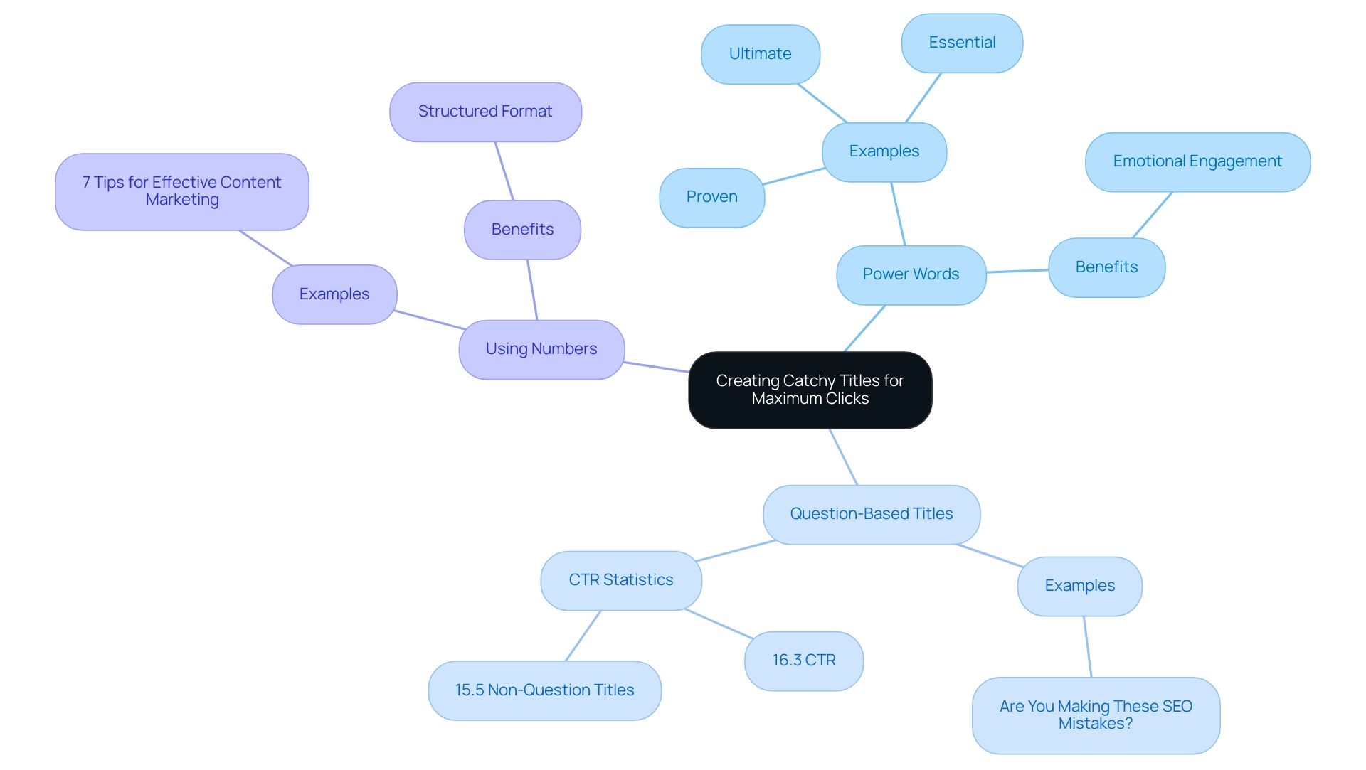 Each branch represents a strategy for enhancing title engagement, with sub-branches providing specific examples and outcomes associated with each strategy.