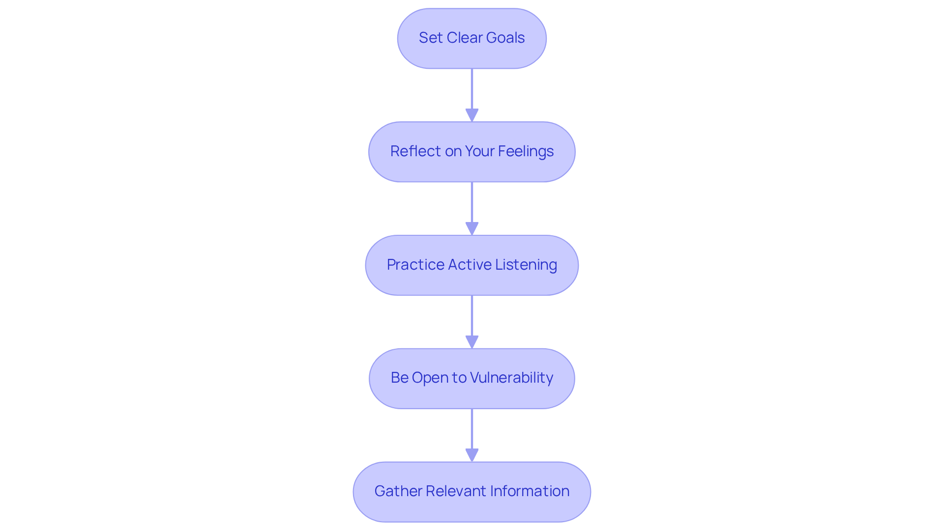 Each box represents a step to help couples prepare for therapy. Follow the arrows to see the order in which these steps should be taken for the best results. Each box represents a step to help couples prepare for therapy. Follow the arrows to see the order in which these steps should be taken for the best results.