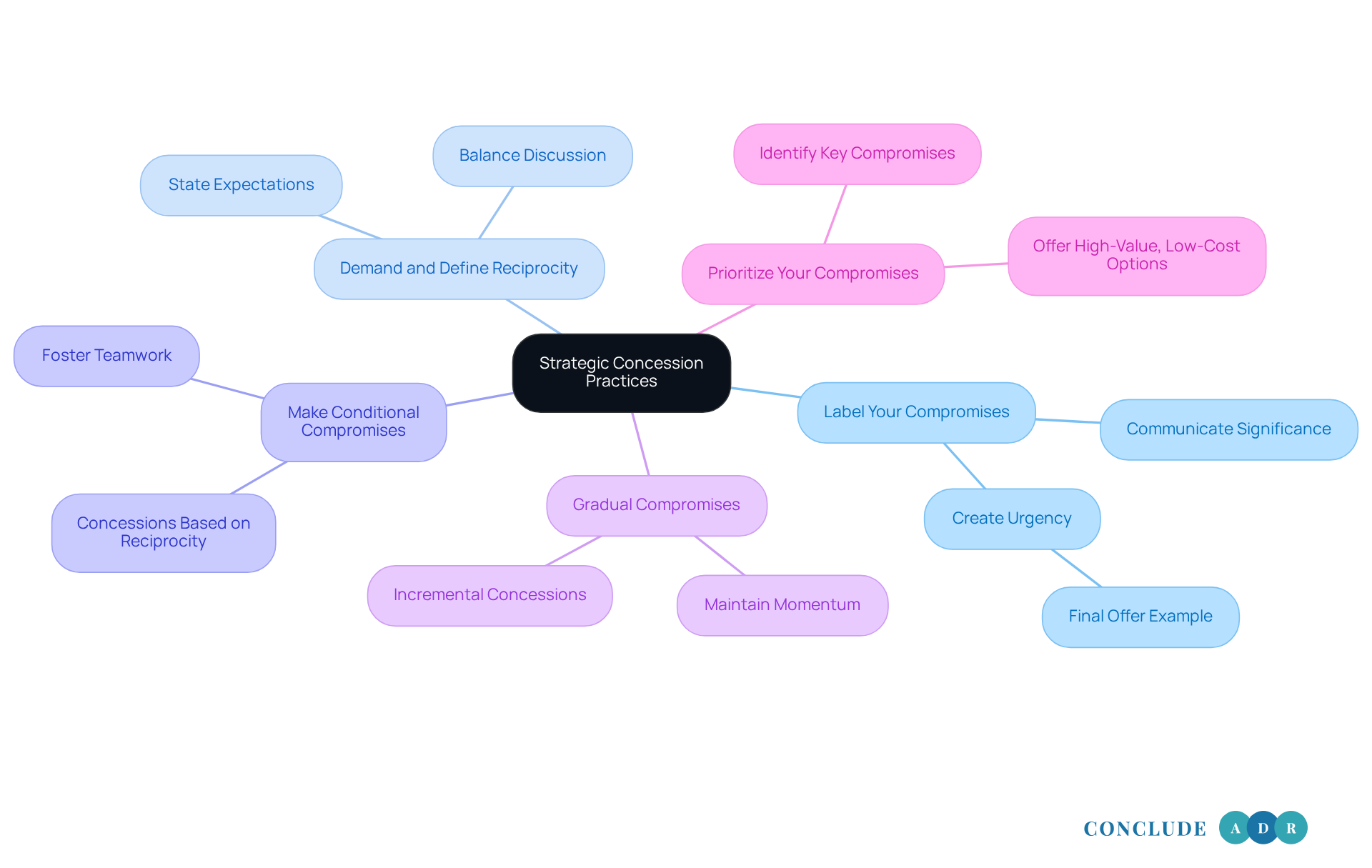 The central node represents the main goal of improving negotiation outcomes, while each branch details a specific strategy. Follow the branches to understand how each approach contributes to effective negotiation. The central node represents the main goal of improving negotiation outcomes, while each branch details a specific strategy. Follow the branches to understand how each approach contributes to effective negotiation.