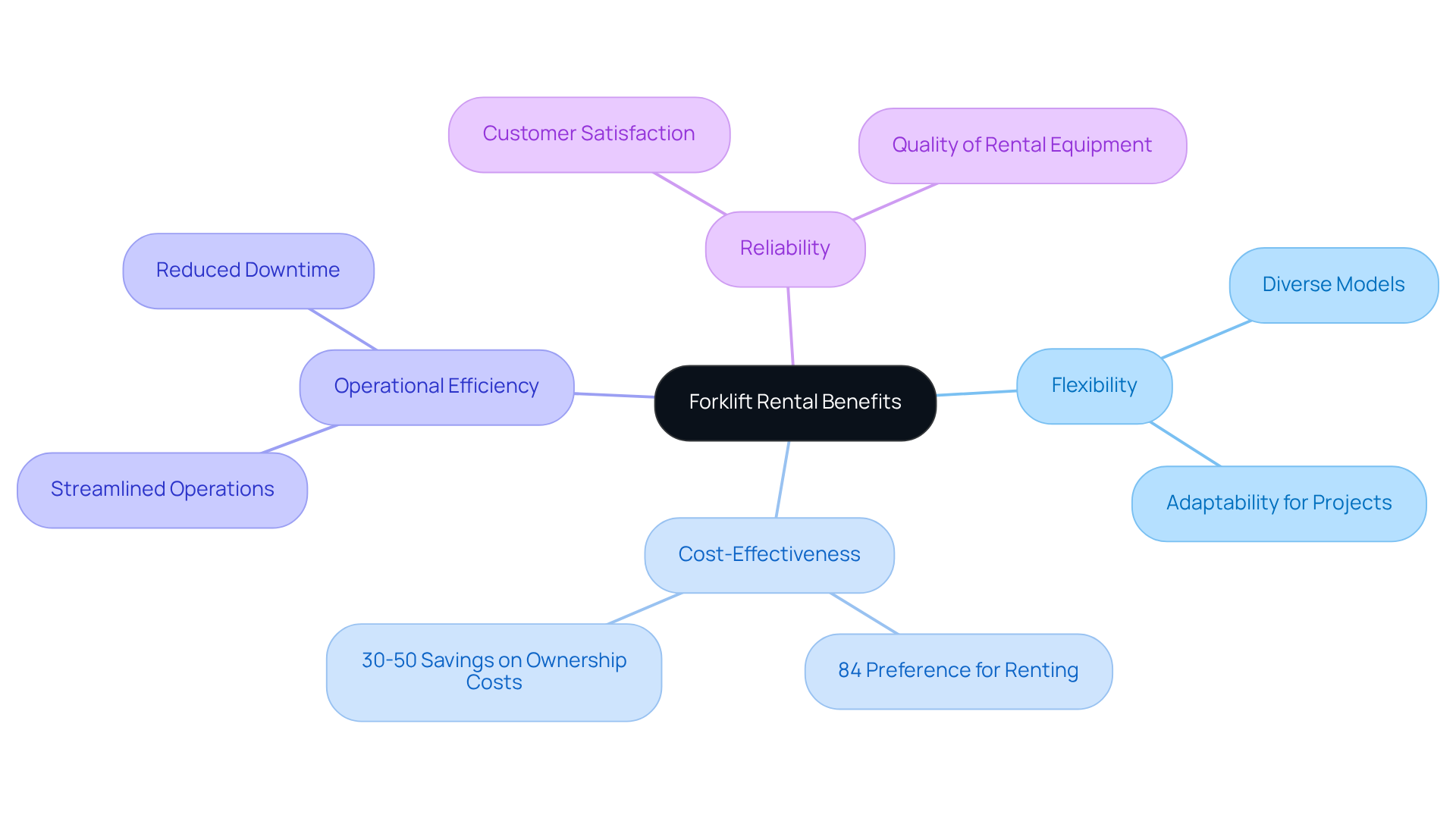 The central node represents the main topic of forklift rental, while the branches illustrate the various benefits and statistics associated with it. Each color-coded branch helps you quickly identify different aspects of the rental experience. The central node represents the main topic of forklift rental, while the branches illustrate the various benefits and statistics associated with it. Each color-coded branch helps you quickly identify different aspects of the rental experience.
