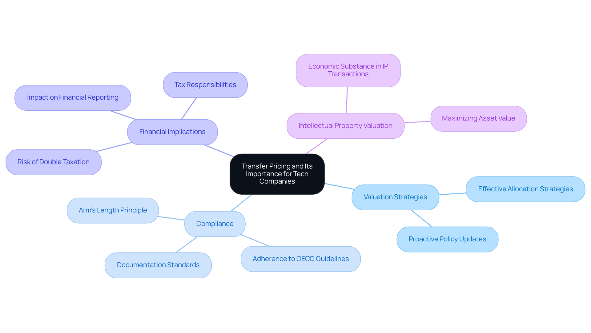 This mindmap starts with the central idea of transfer pricing and branches out into important related topics. Each branch represents a key area of focus, helping you see how they connect and contribute to the overall understanding of transfer pricing in the tech sector.