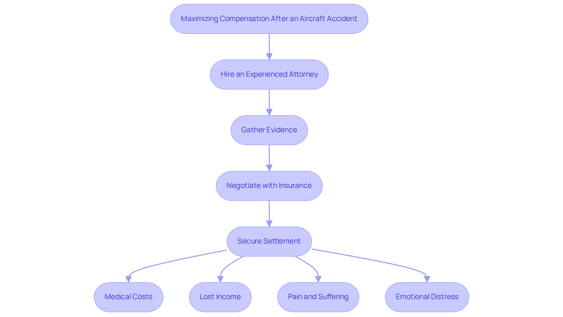 This flowchart guides you through the process of securing compensation after an aircraft accident. Start with hiring an attorney, then follow the steps to gather evidence and negotiate with insurance companies. Each type of damage you can claim is also highlighted, showing the full range of support available to you.