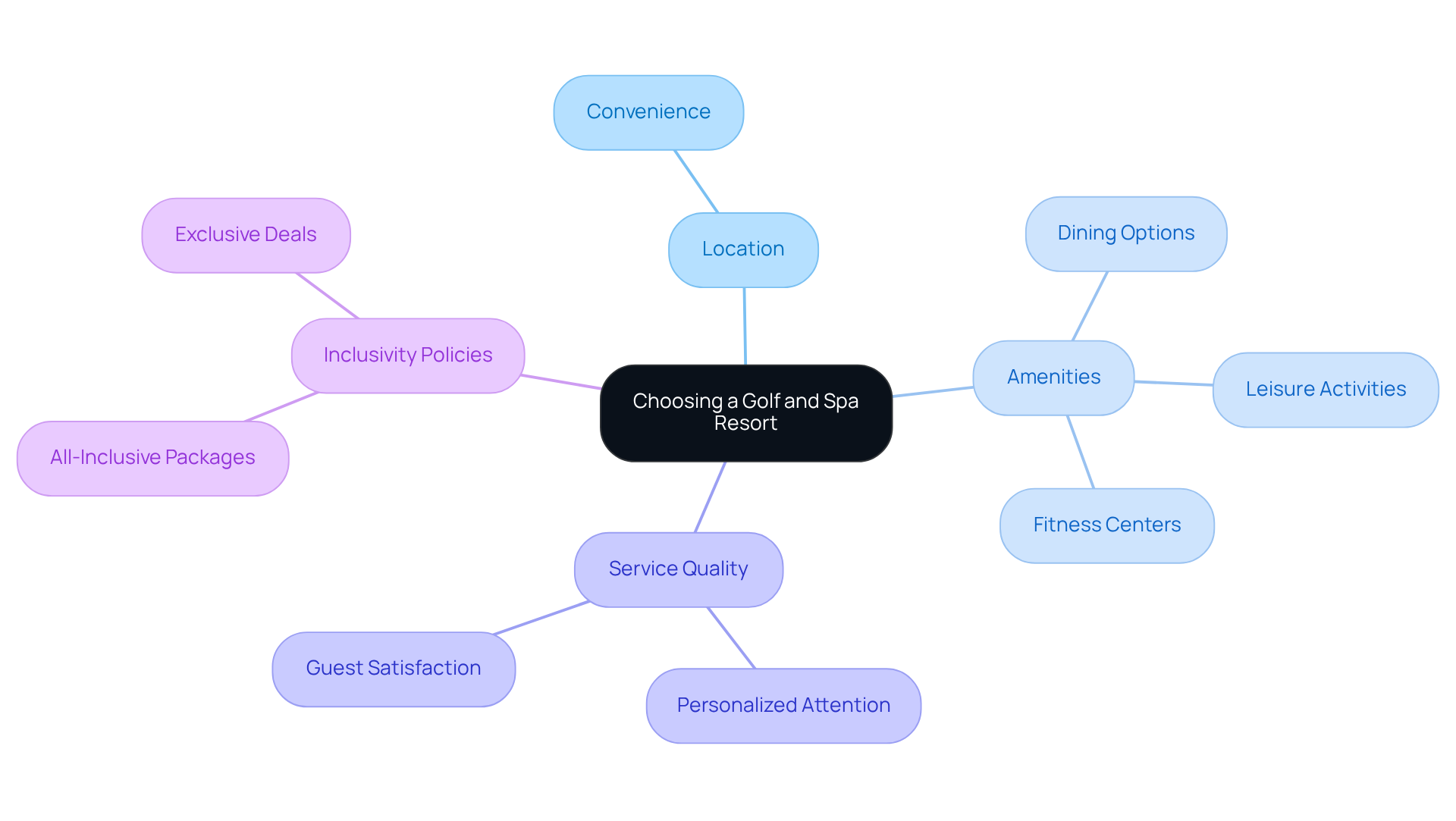 Begin at the center with the main topic of choosing a resort, then explore each branch to see the important factors that can enhance your experience. Begin at the center with the main topic of choosing a resort, then explore each branch to see the important factors that can enhance your experience.