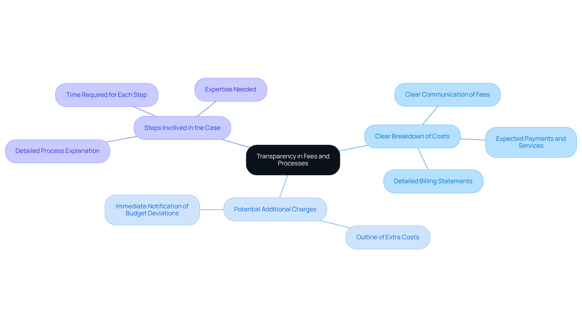 Start at the center with the main idea of transparency, then follow the branches to see how each specific action helps build trust with clients.