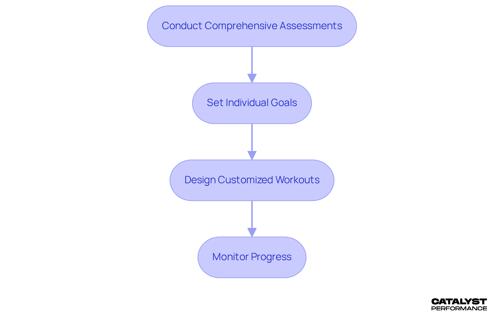 Each box represents a crucial step in the training program journey. Follow the arrows to see how each step leads to the next, guiding you through the process of achieving personalized fitness goals.