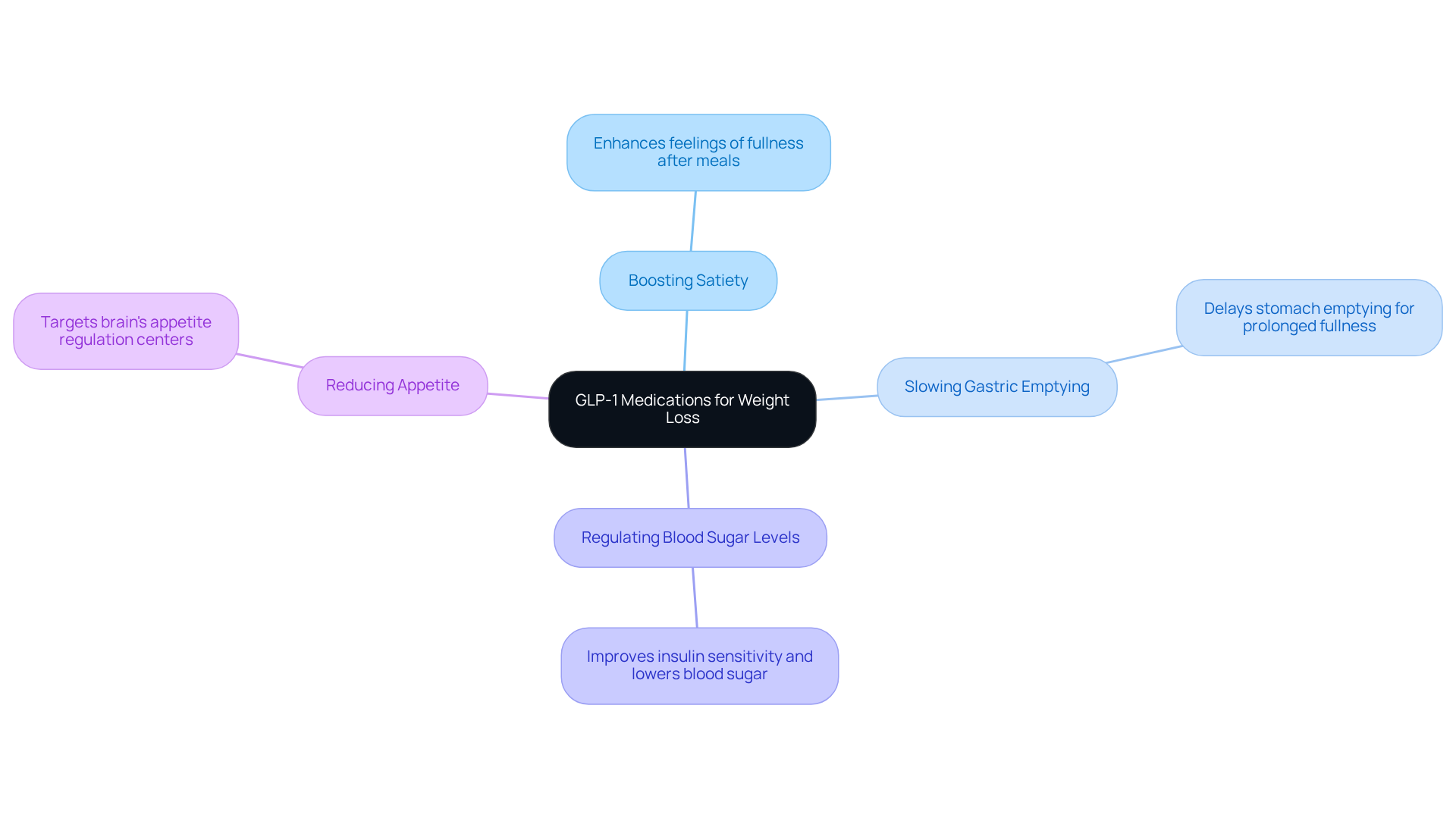 The central node represents GLP-1 medications, while the branches show how each mechanism helps with weight loss. Follow the branches to see how each function contributes to appetite control and overall health.