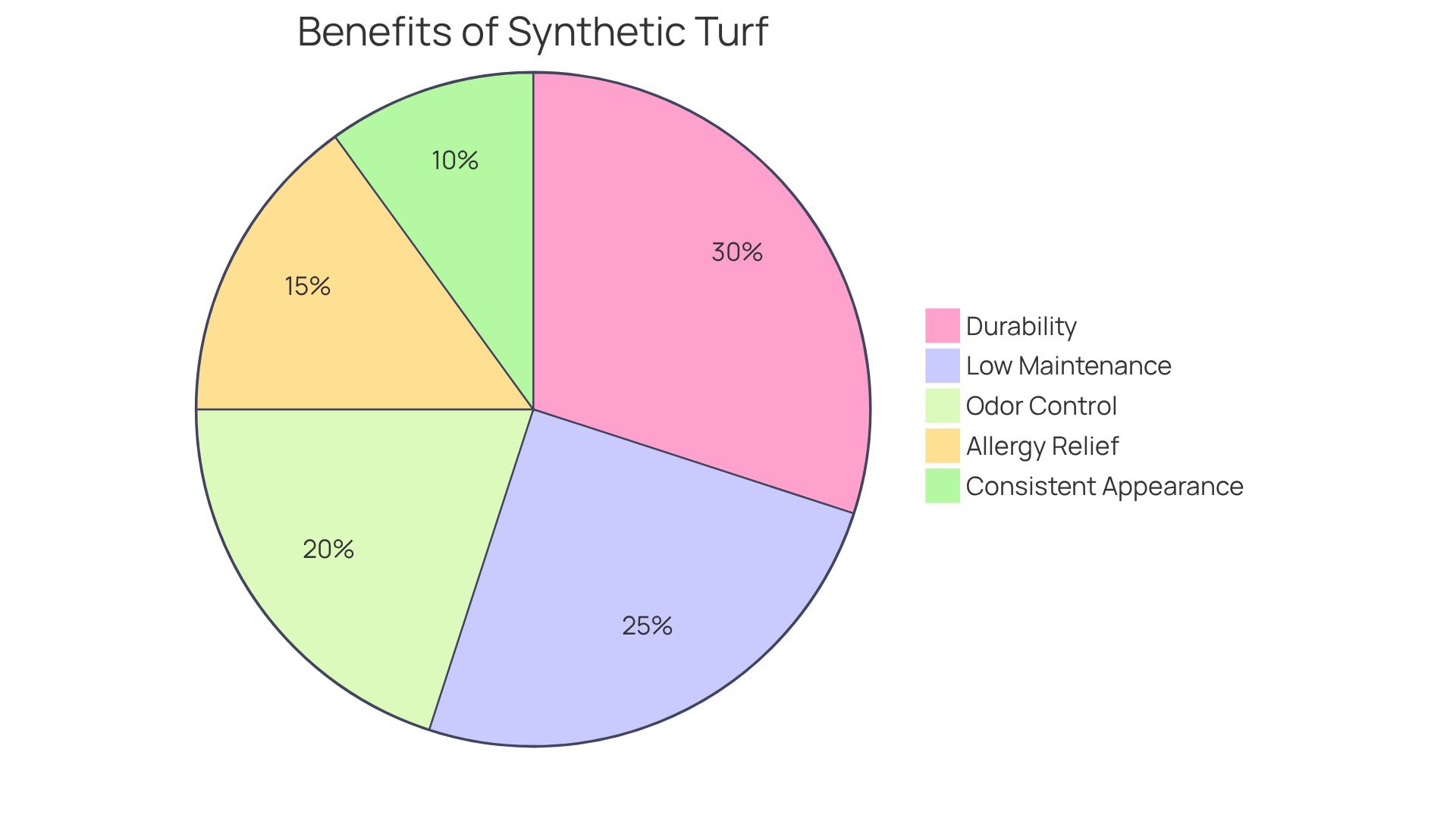 Each slice of the pie represents a different advantage of using synthetic turf for pets. The bigger the slice, the more important that benefit is for pet owners. This helps you see at a glance why pet-friendly artificial grass is a great choice! Each slice of the pie represents a different advantage of using synthetic turf for pets. The bigger the slice, the more important that benefit is for pet owners. This helps you see at a glance why pet-friendly artificial grass is a great choice!