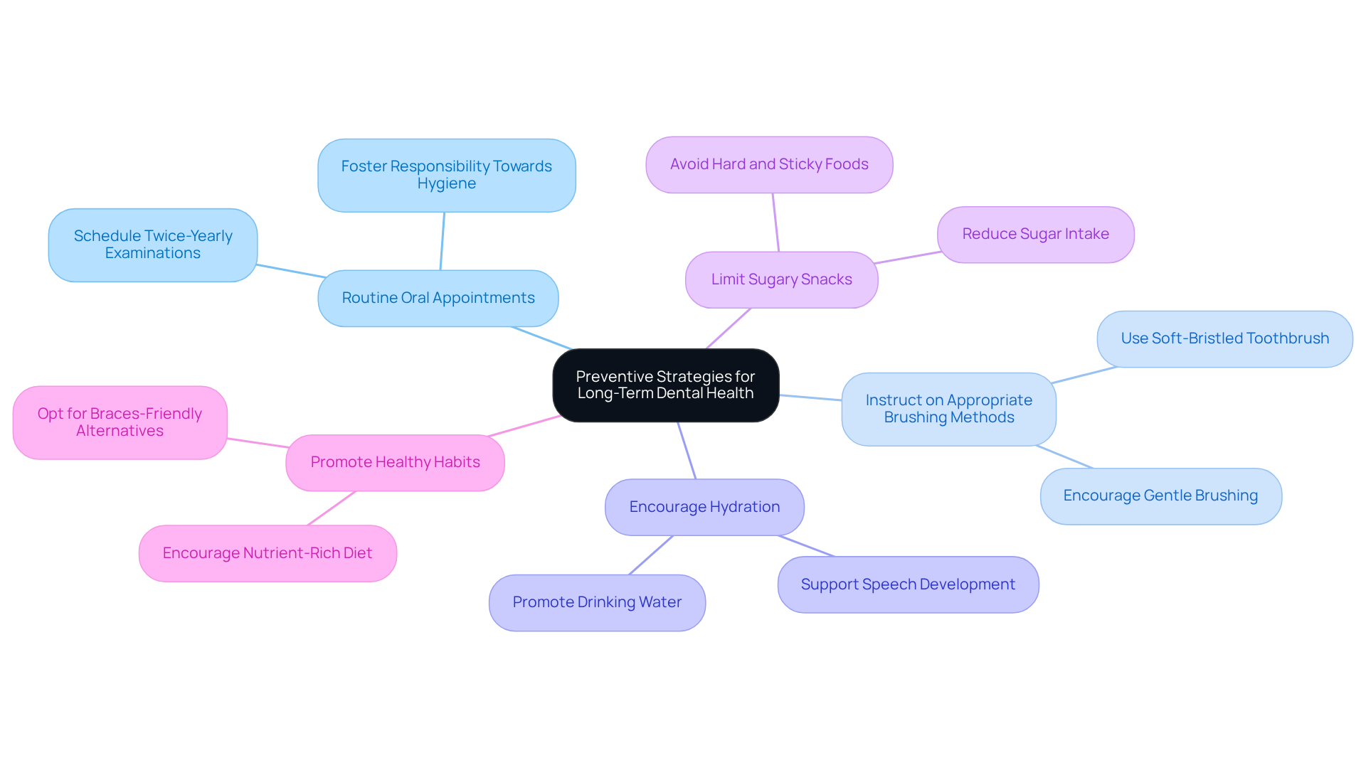 This mindmap starts with the main idea of keeping your child's teeth healthy. Each branch represents a different strategy you can use, and the sub-branches give you more details on how to implement those strategies. It's a fun way to see all the ways you can help your child maintain a bright smile!