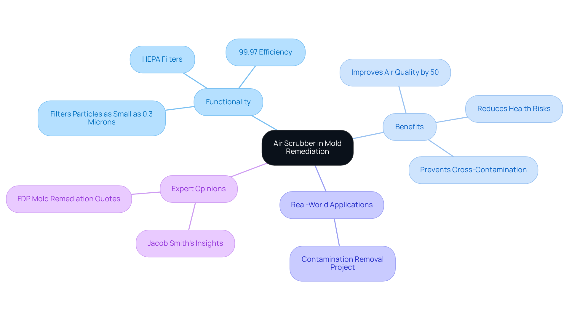 The central node represents the main topic, while branches show different aspects of air scrubbers, such as how they work, their benefits, real-life examples, and expert insights. Follow the branches to explore the interconnected ideas.