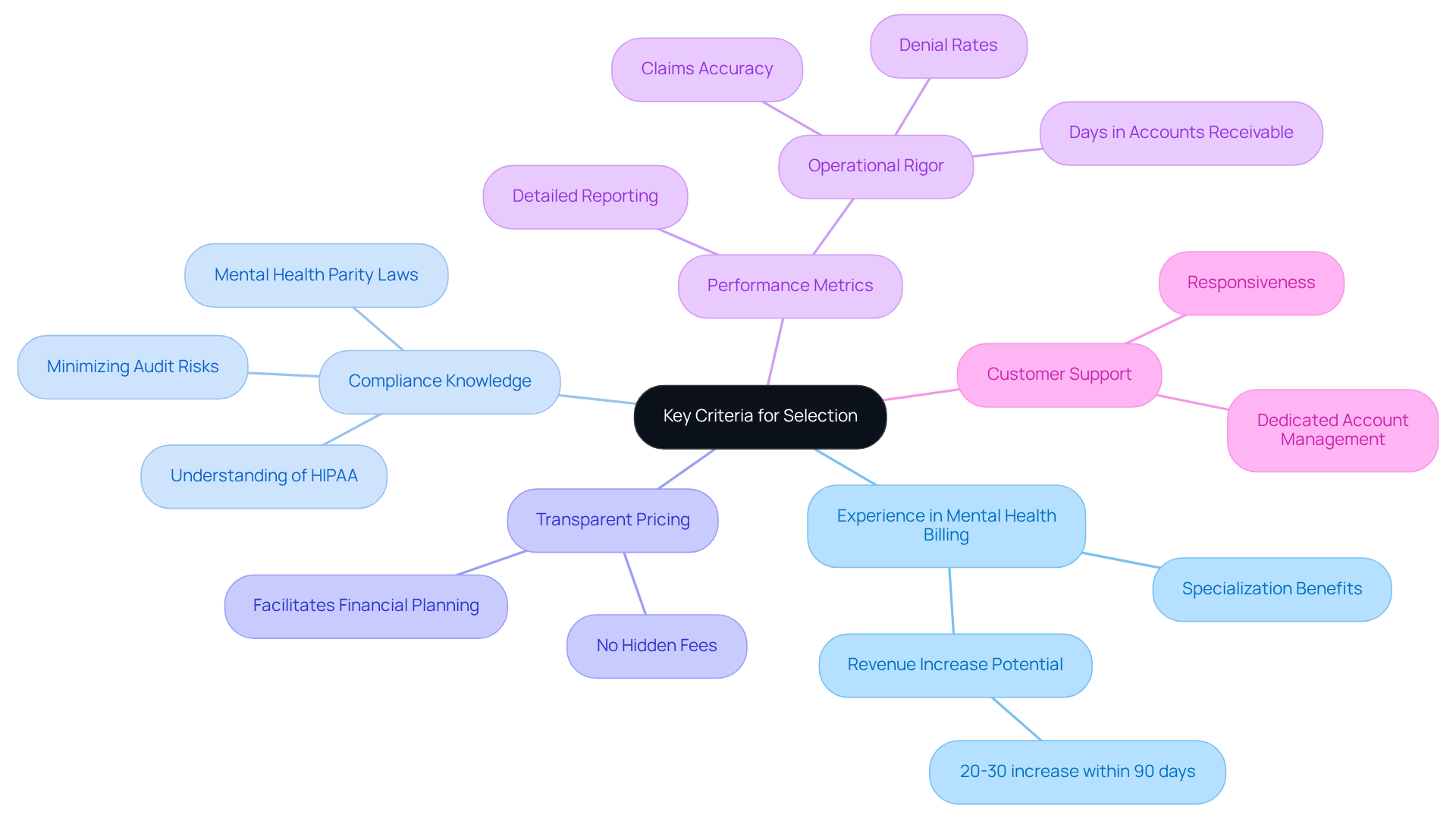 This mindmap shows the important factors clinics should consider when choosing billing partners. Each branch represents a key criterion, and the sub-branches provide more details about why each factor matters. This mindmap shows the important factors clinics should consider when choosing billing partners. Each branch represents a key criterion, and the sub-branches provide more details about why each factor matters.