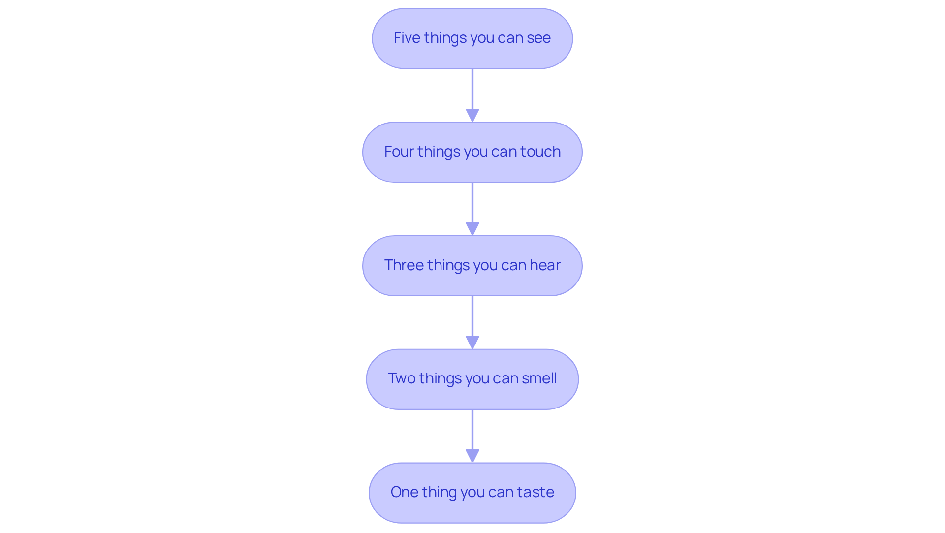 Each box represents a step in the grounding technique. Follow the arrows to understand how to engage with your senses, helping to manage anxiety and reconnect with the present. Each box represents a step in the grounding technique. Follow the arrows to understand how to engage with your senses, helping to manage anxiety and reconnect with the present.
