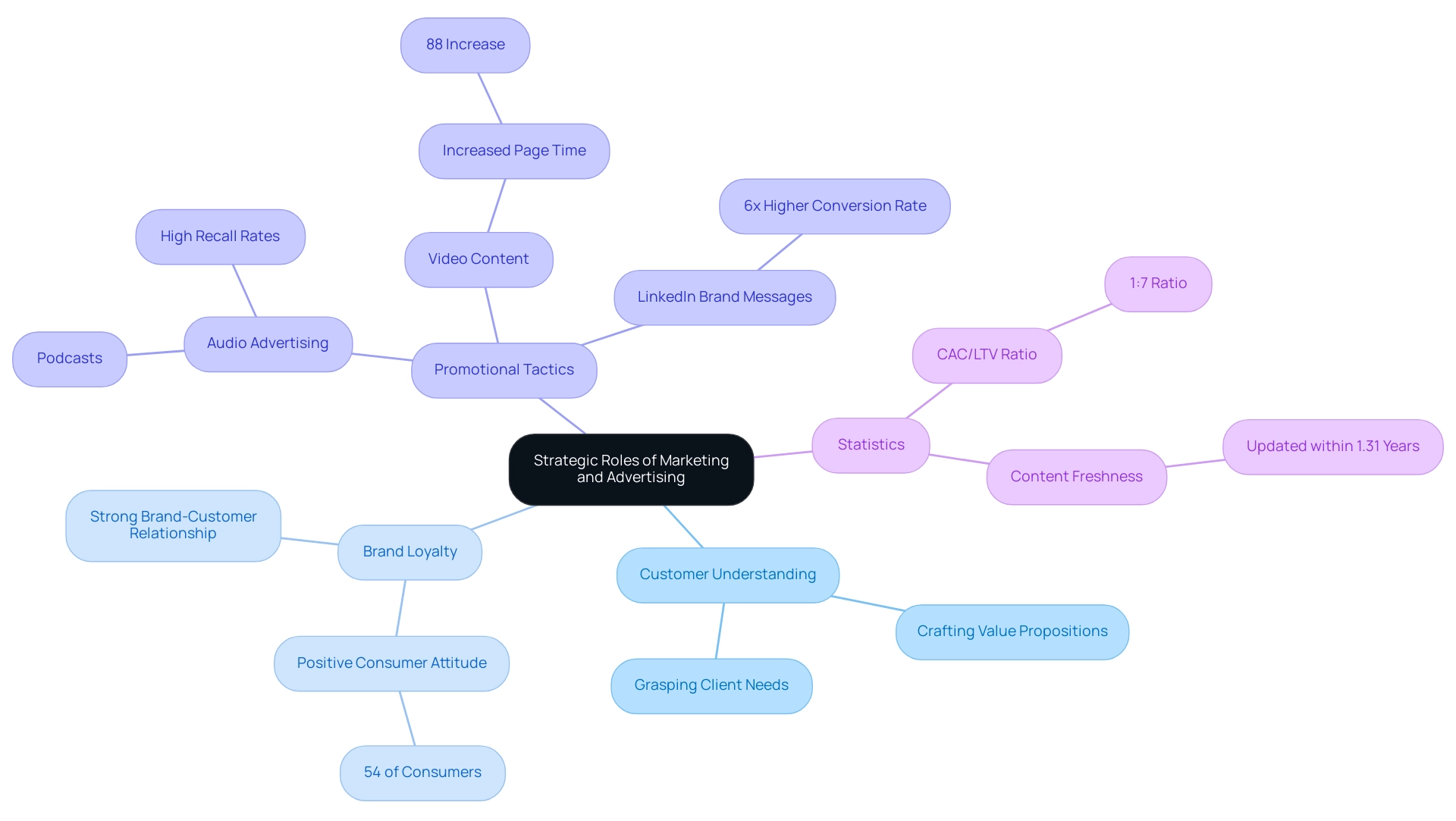 Color-coded branches represent key areas: Customer Understanding (blue), Brand Loyalty (green), Promotional Tactics (orange), and Statistics (purple).